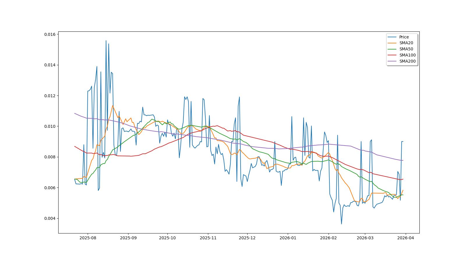 IEthereum Simple Moving Averages
