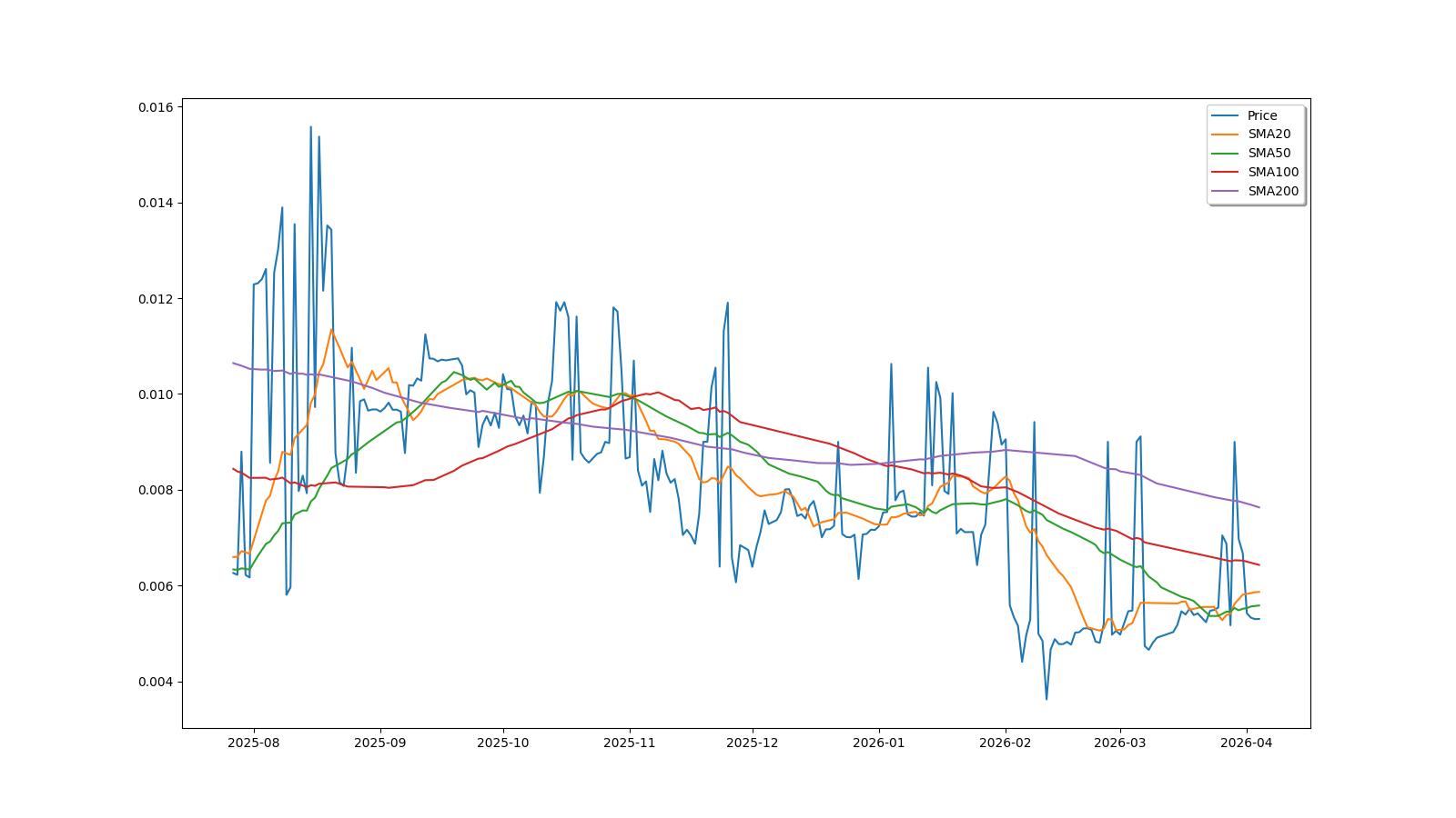 IEthereum Simple Moving Averages