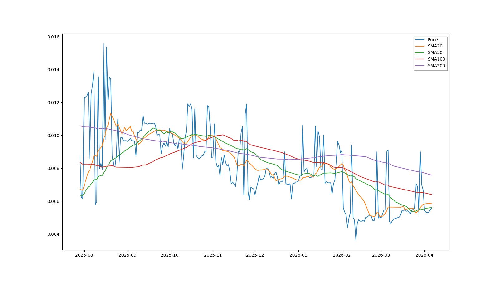 IEthereum Simple Moving Averages