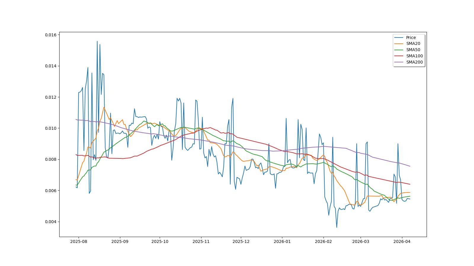 IEthereum Simple Moving Averages
