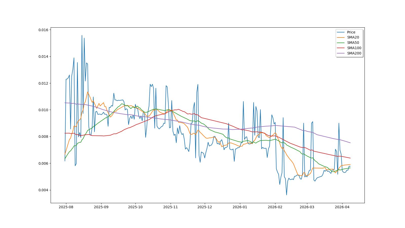 IEthereum Simple Moving Averages