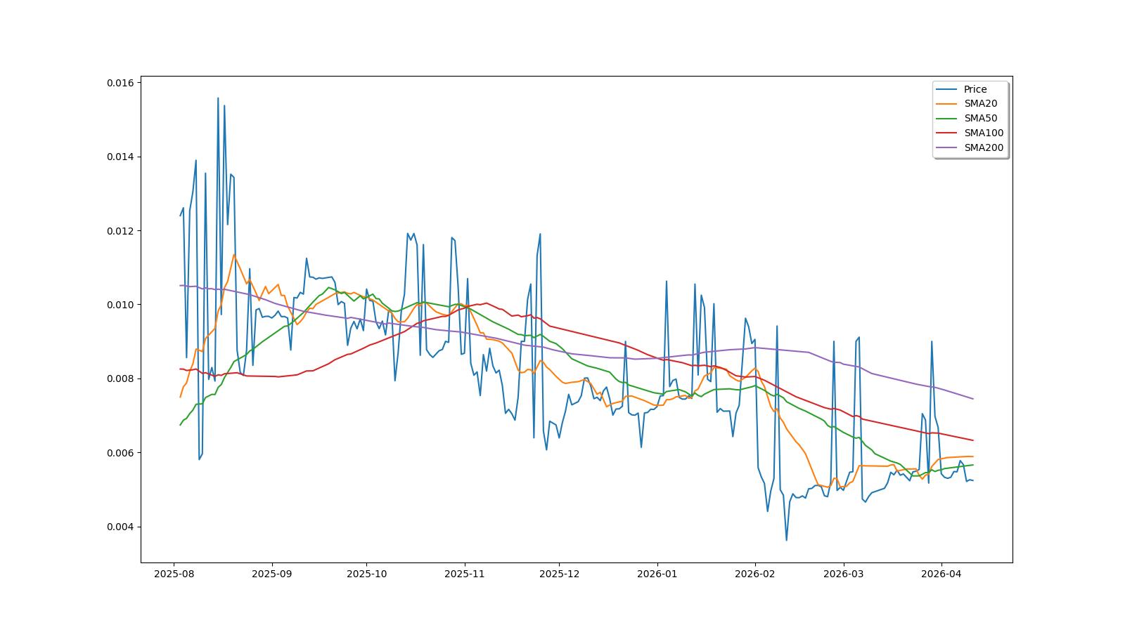 IEthereum Simple Moving Averages