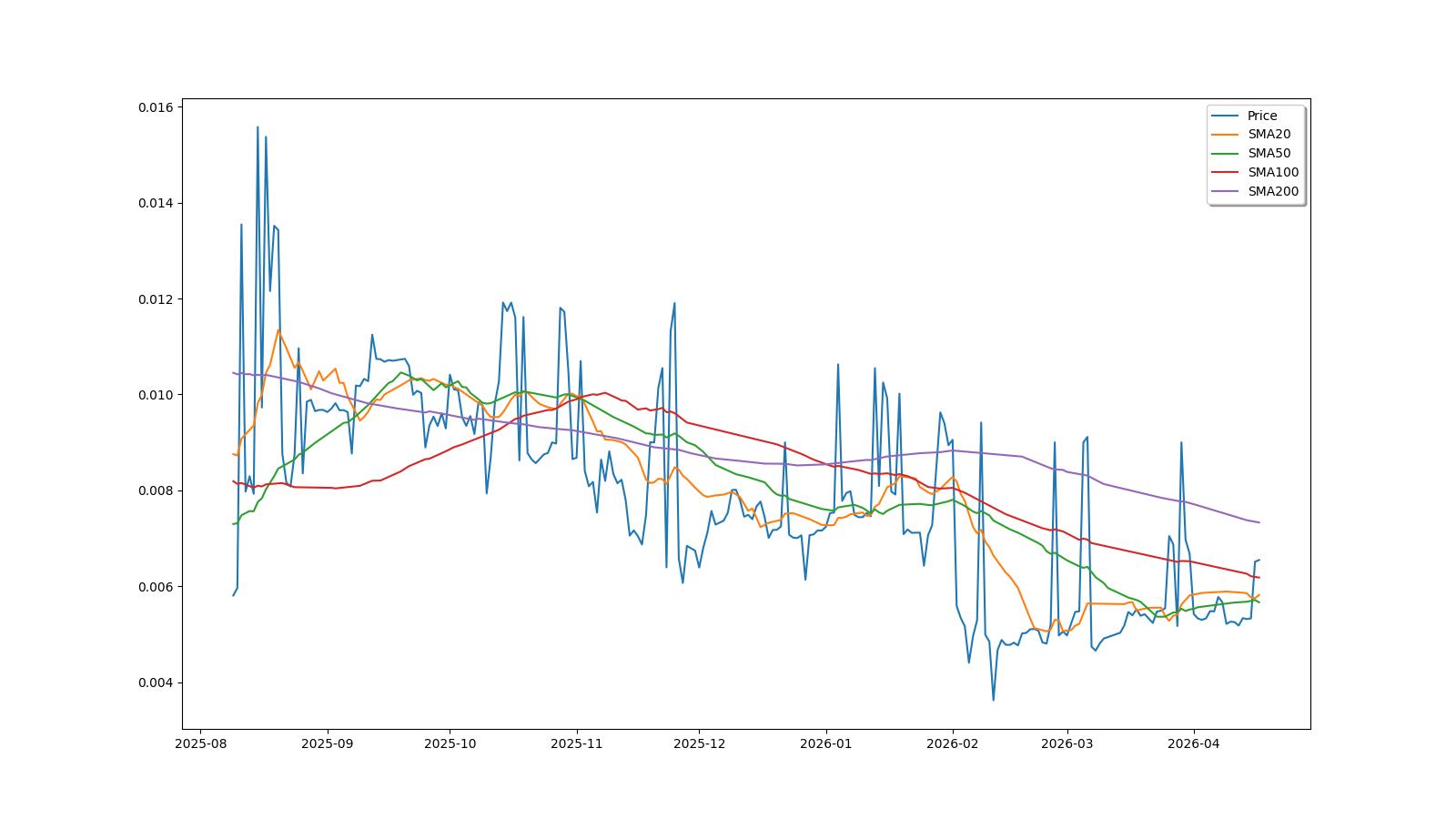 IEthereum Simple Moving Averages