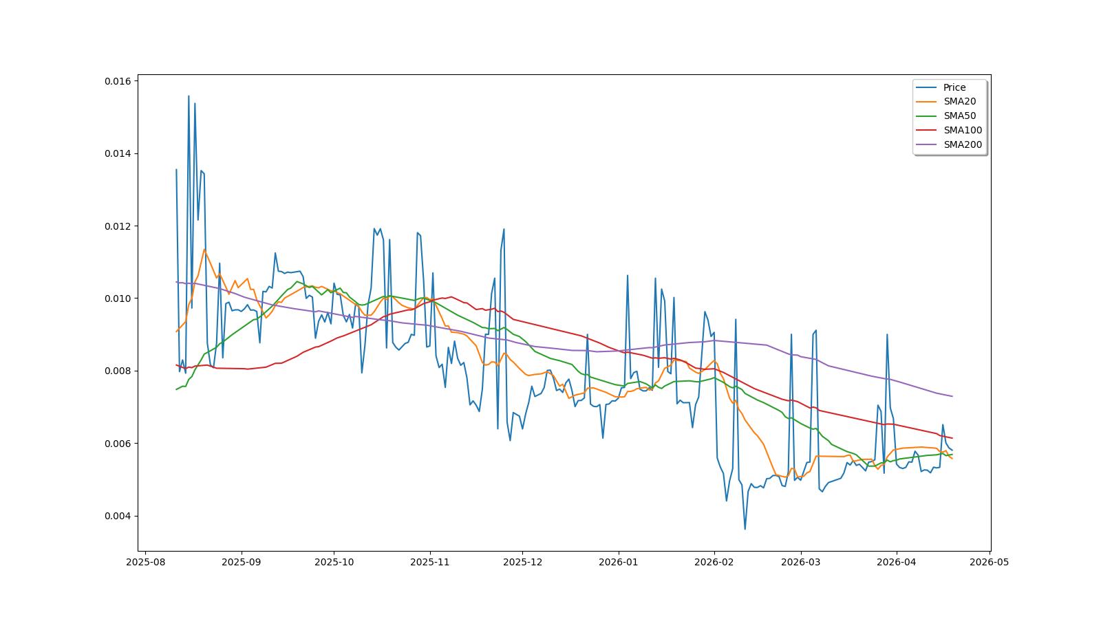 IEthereum Simple Moving Averages