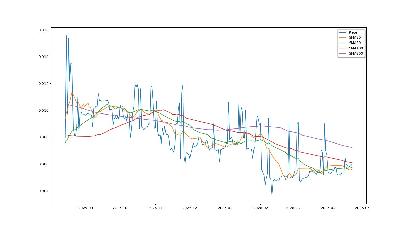 IEthereum Simple Moving Averages