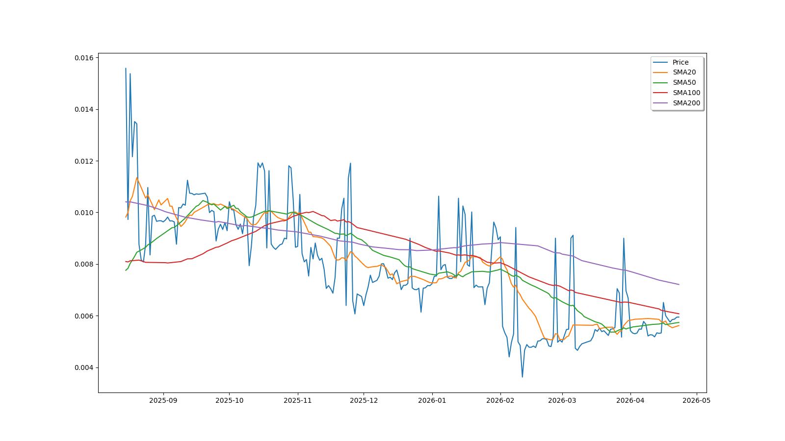 IEthereum Simple Moving Averages