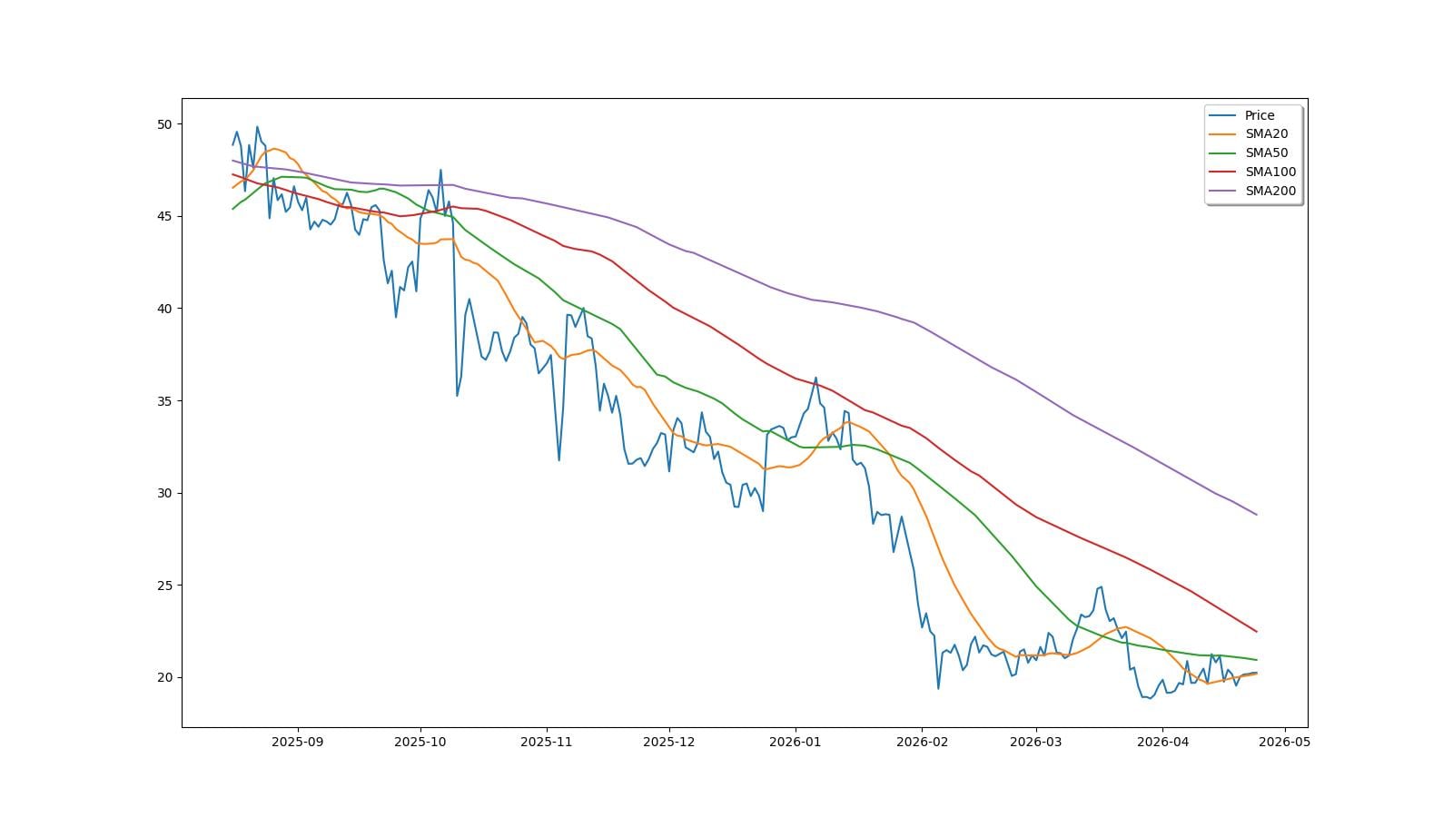 iFARM Simple Moving Averages