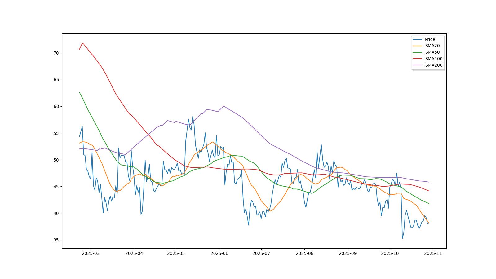 IFARM Simple Moving Averages