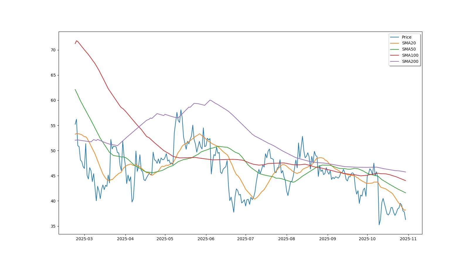iFARM Simple Moving Averages