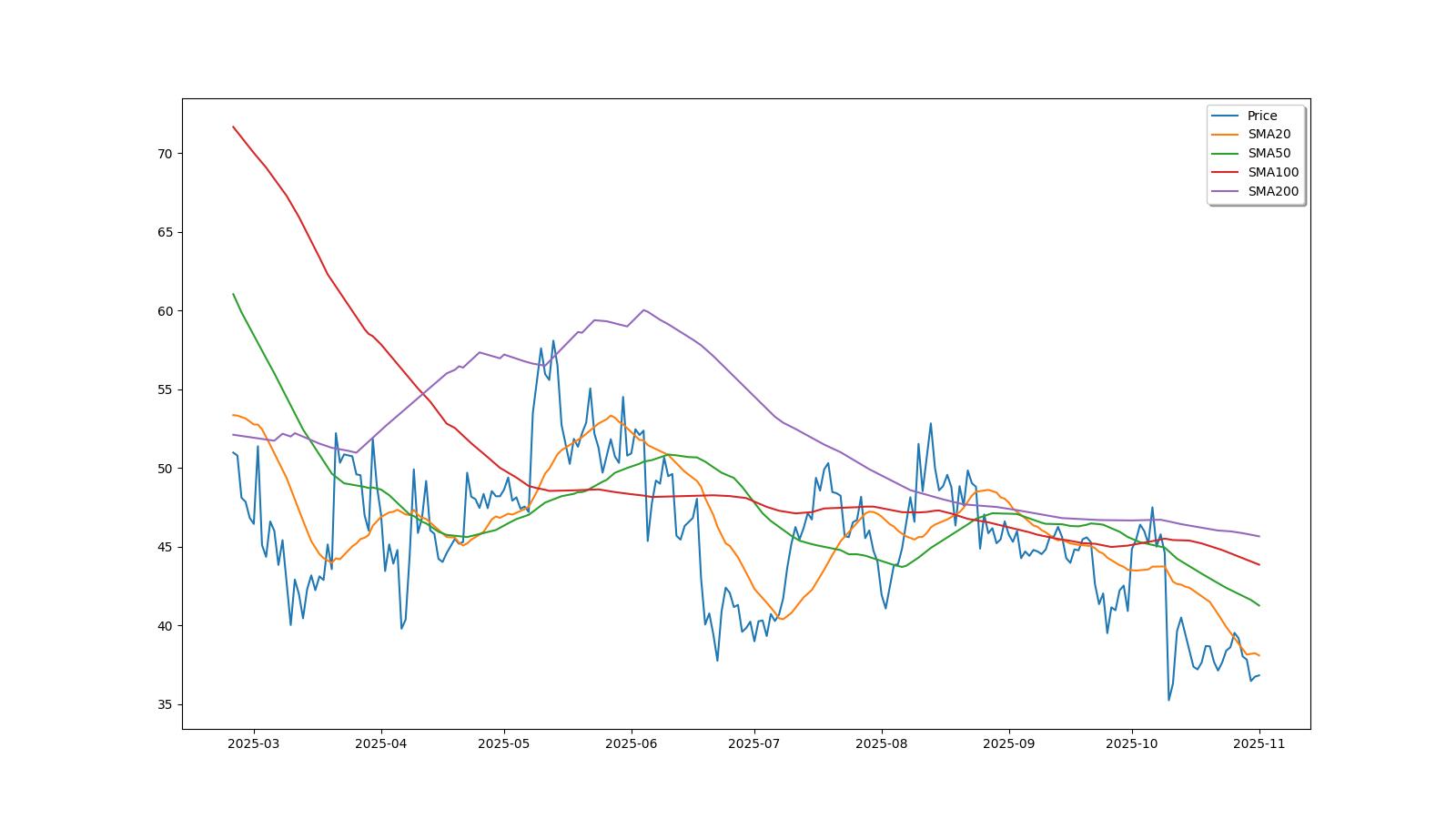 IFARM Simple Moving Averages