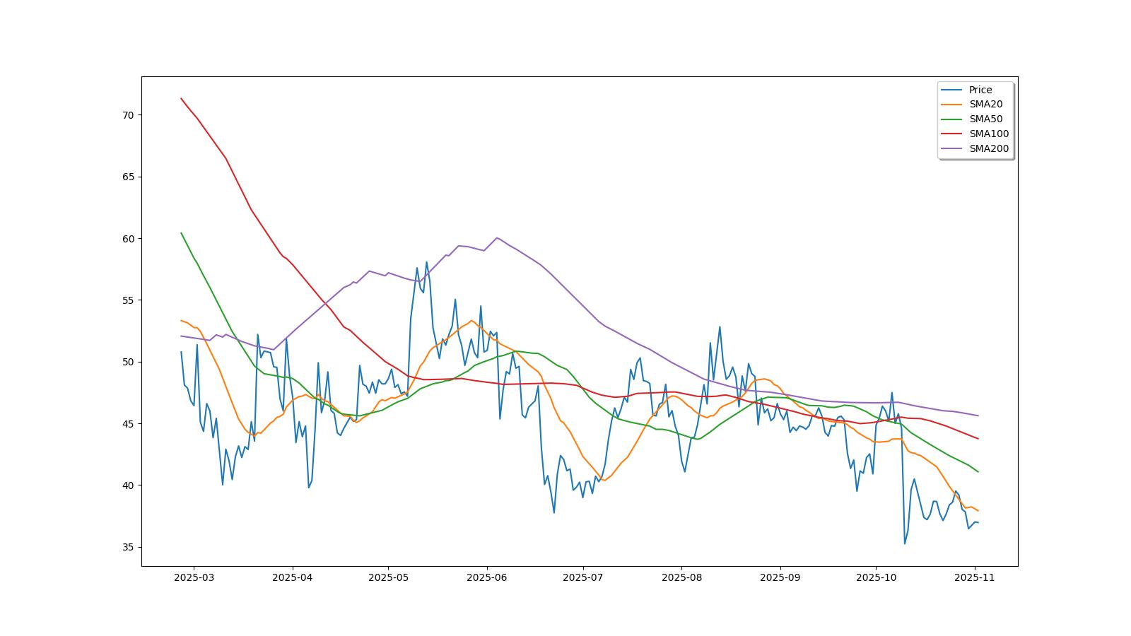 IFARM Simple Moving Averages