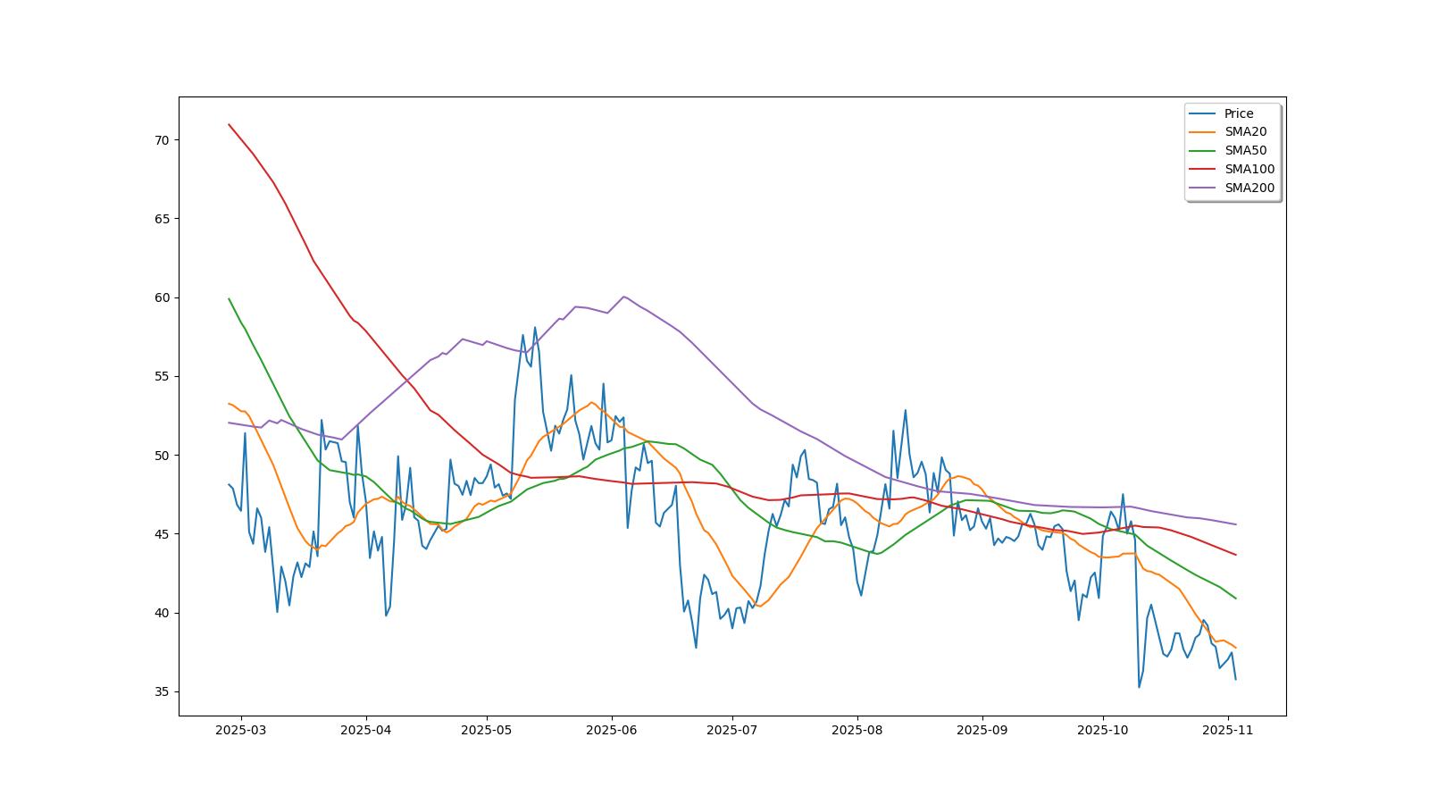 IFARM Simple Moving Averages