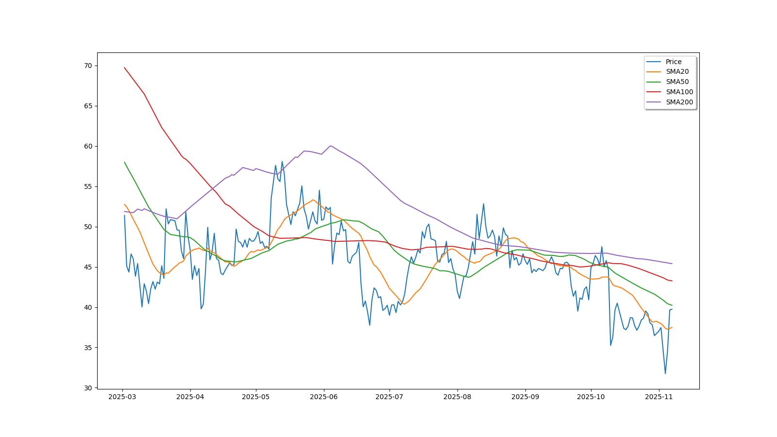 IFARM Simple Moving Averages