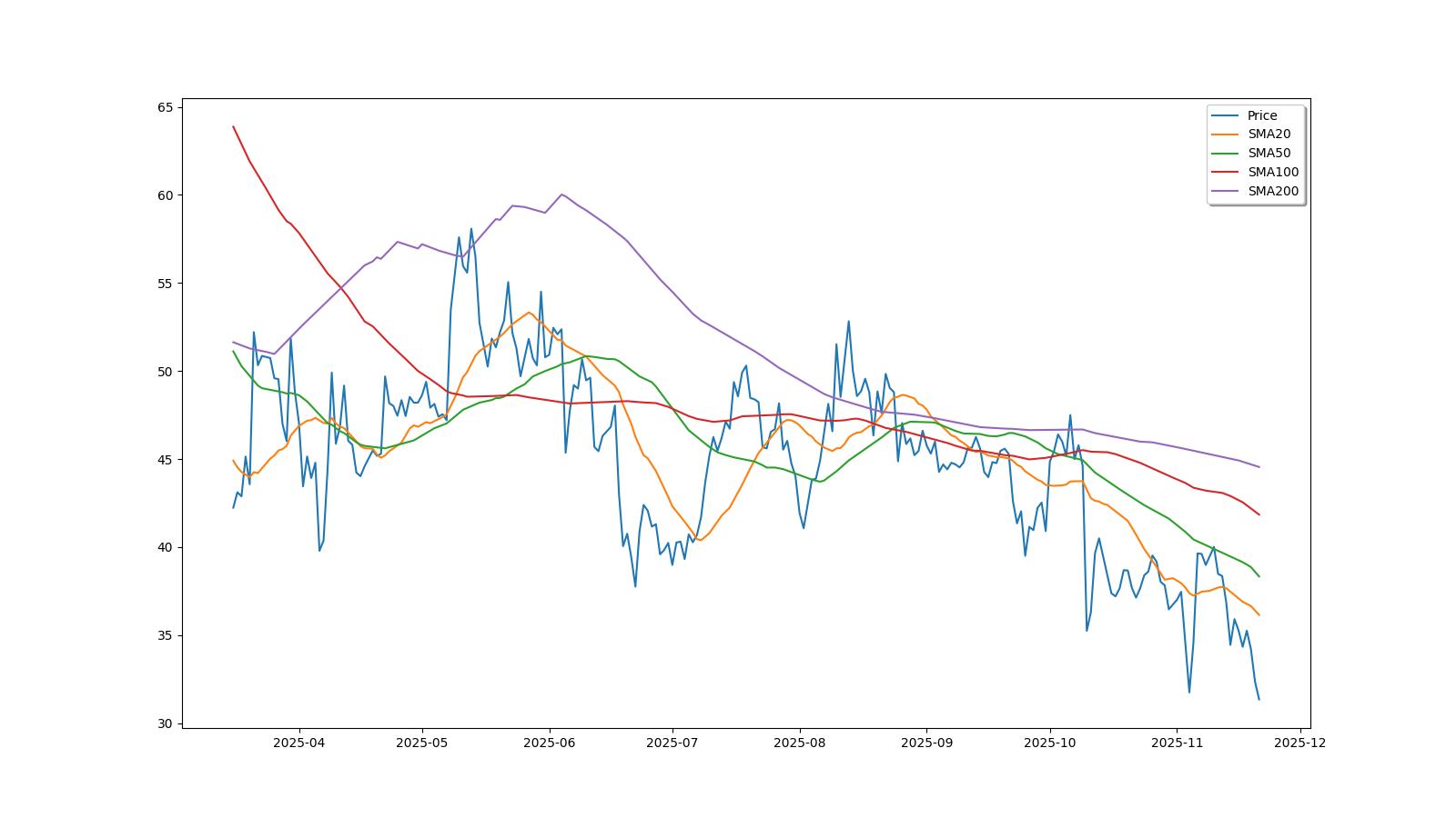 IFARM Simple Moving Averages