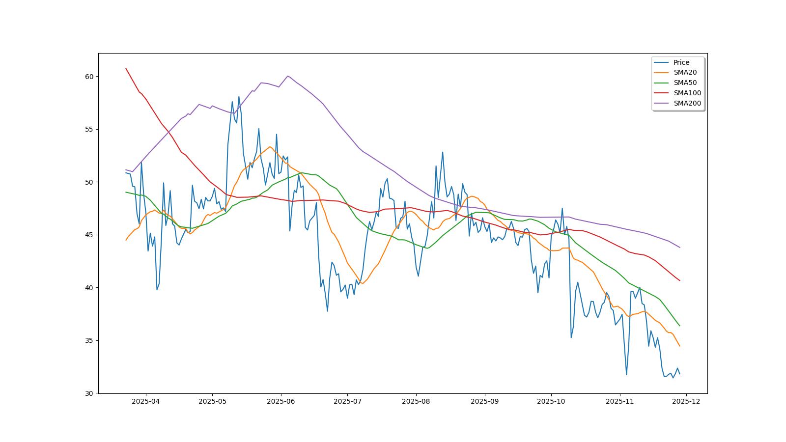 IFARM Simple Moving Averages