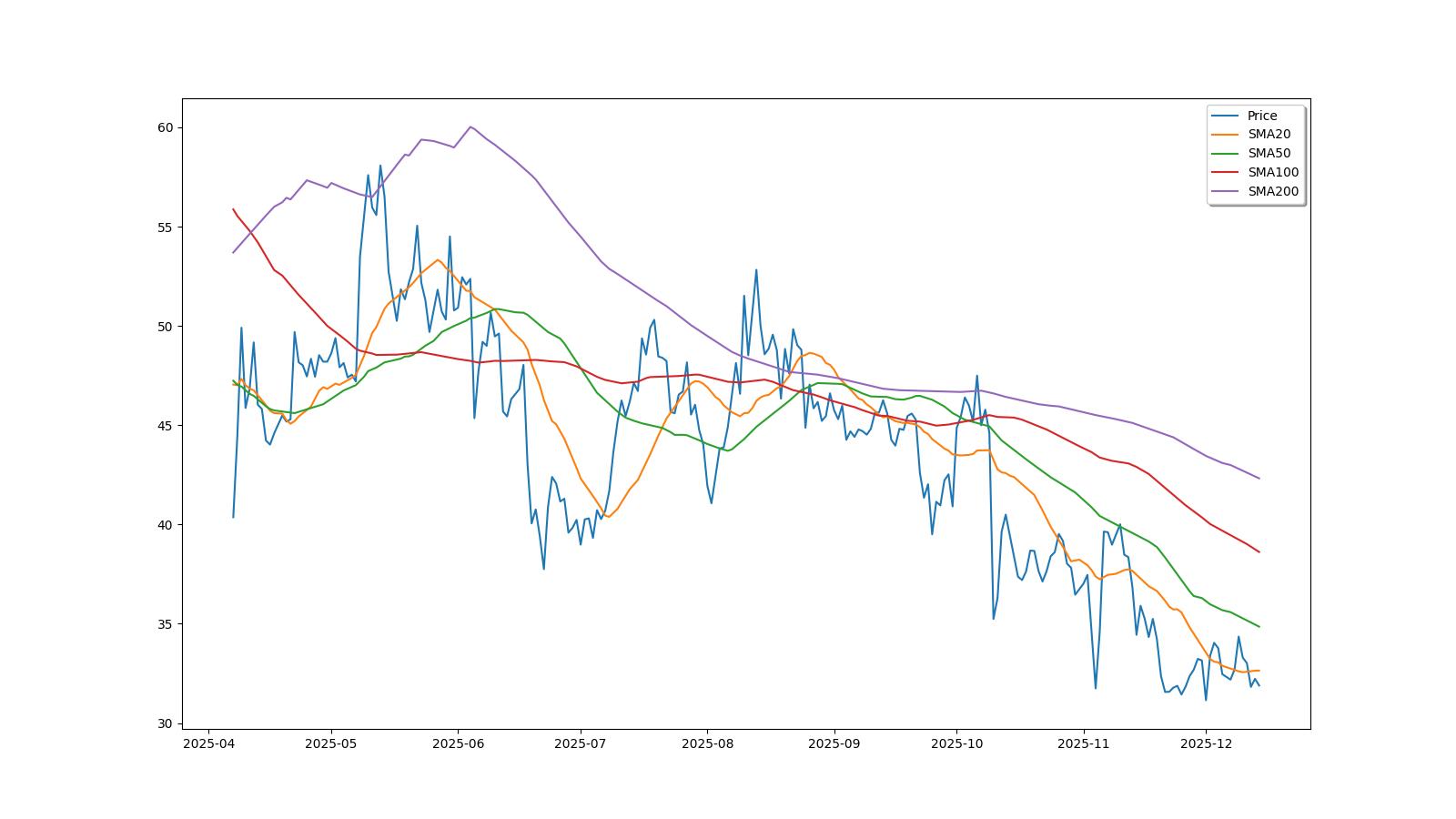 IFARM Simple Moving Averages
