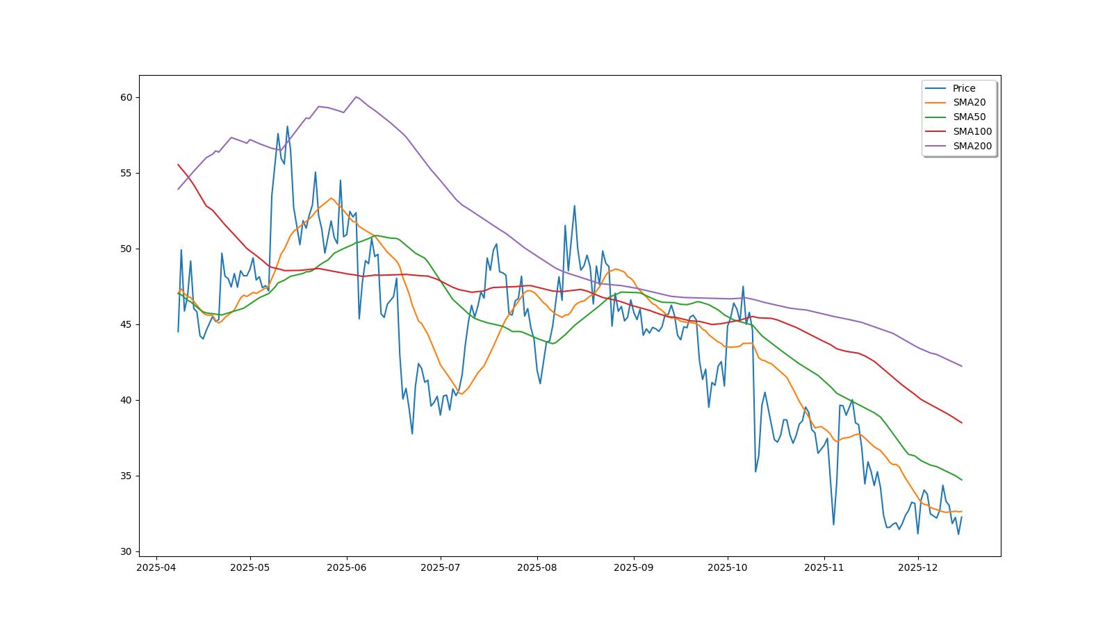 IFARM Simple Moving Averages