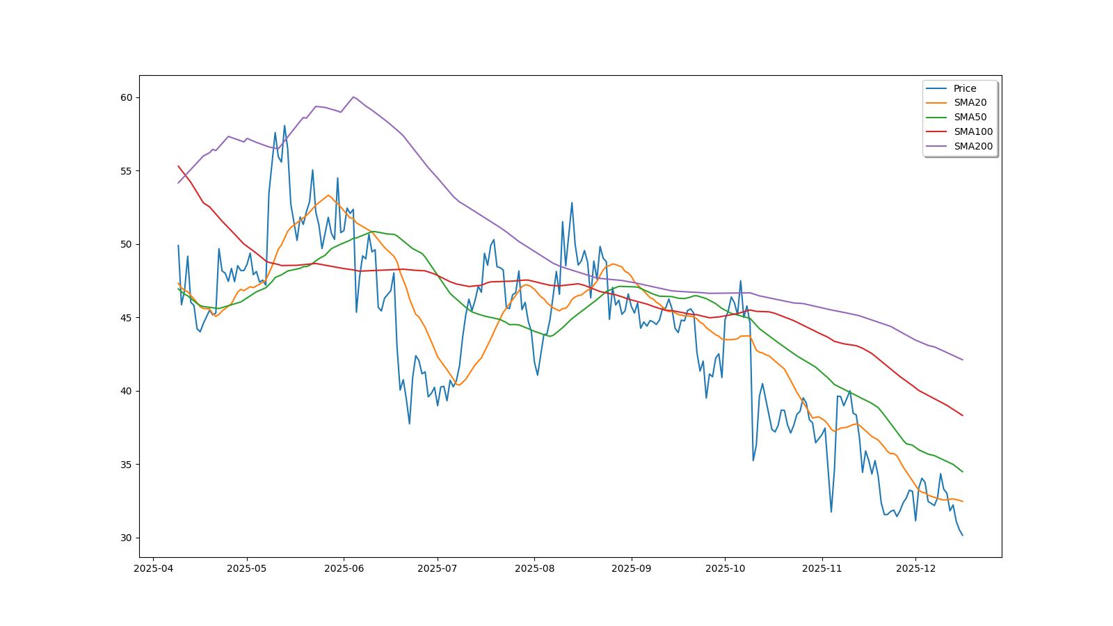 IFARM Simple Moving Averages