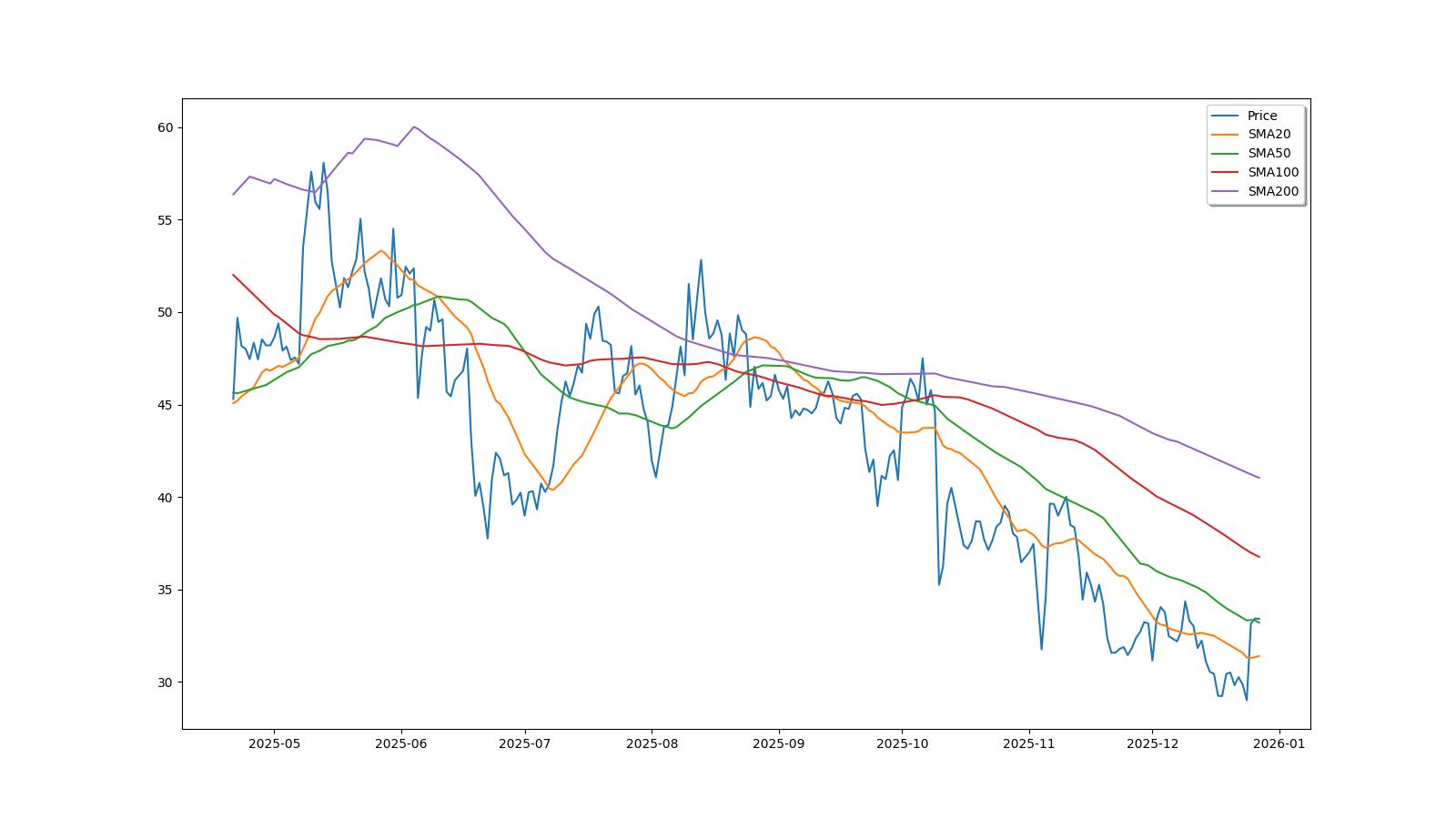 IFARM Simple Moving Averages