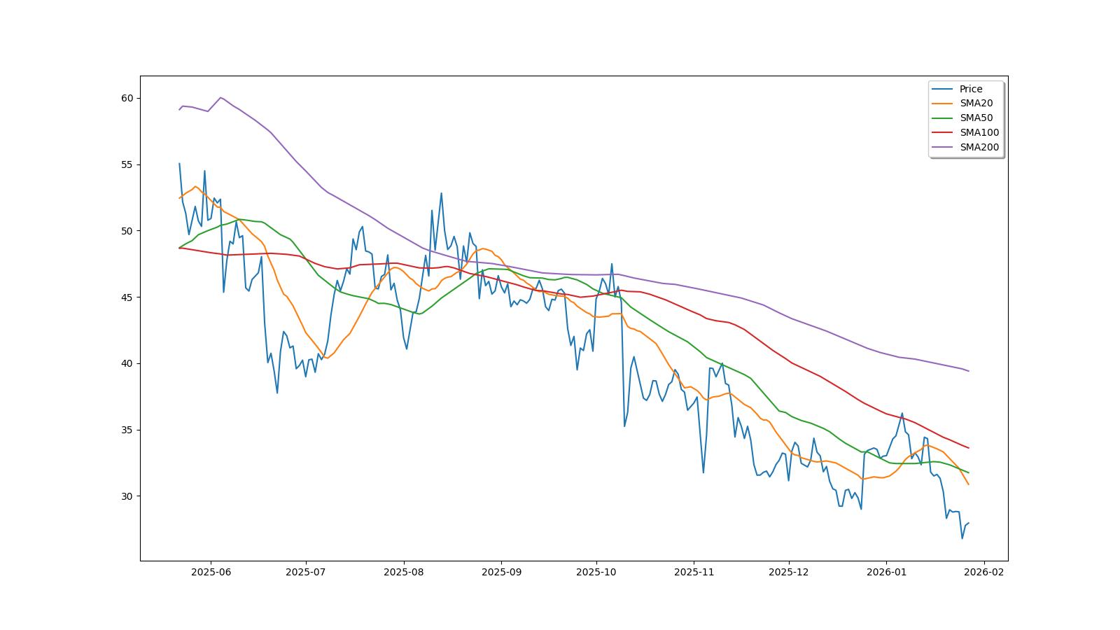 IFARM Simple Moving Averages