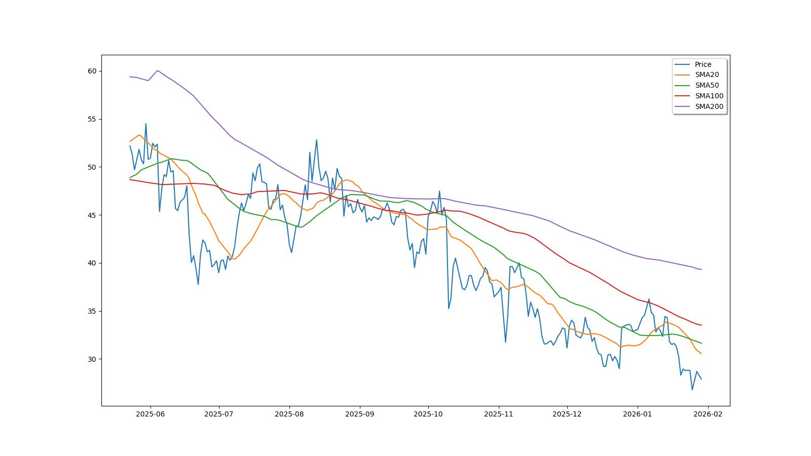 IFARM Simple Moving Averages