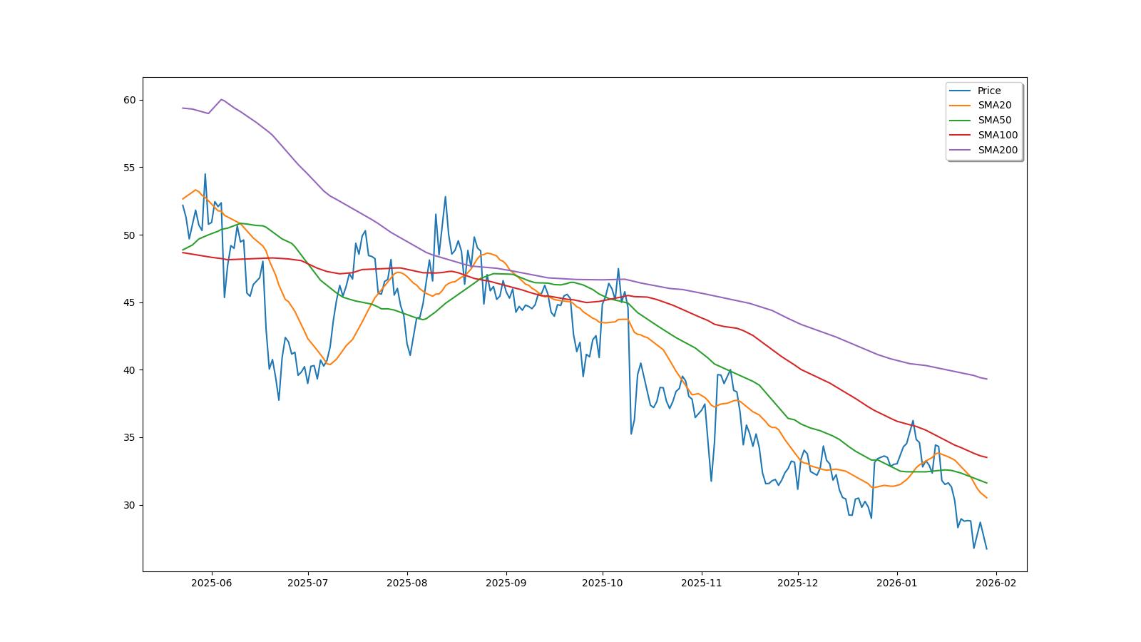 IFARM Simple Moving Averages