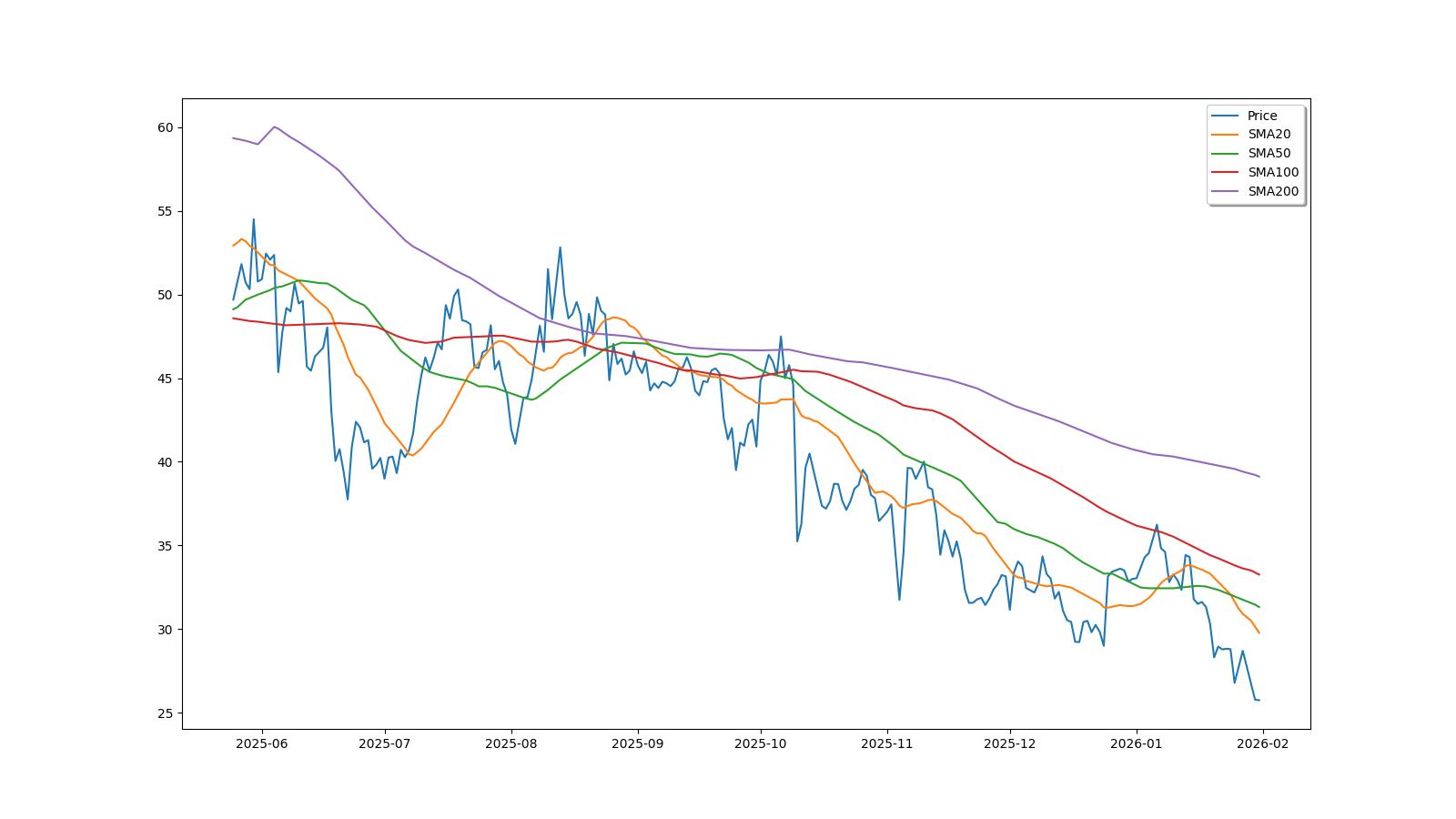 IFARM Simple Moving Averages
