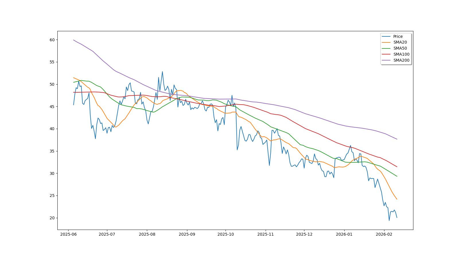IFARM Simple Moving Averages