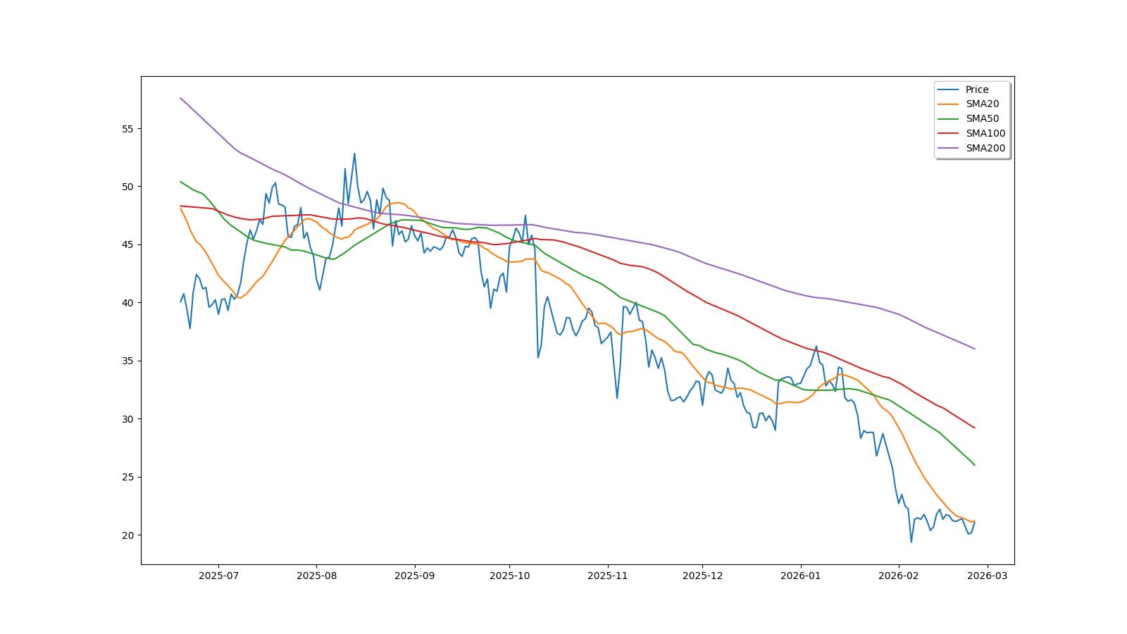 IFARM Simple Moving Averages