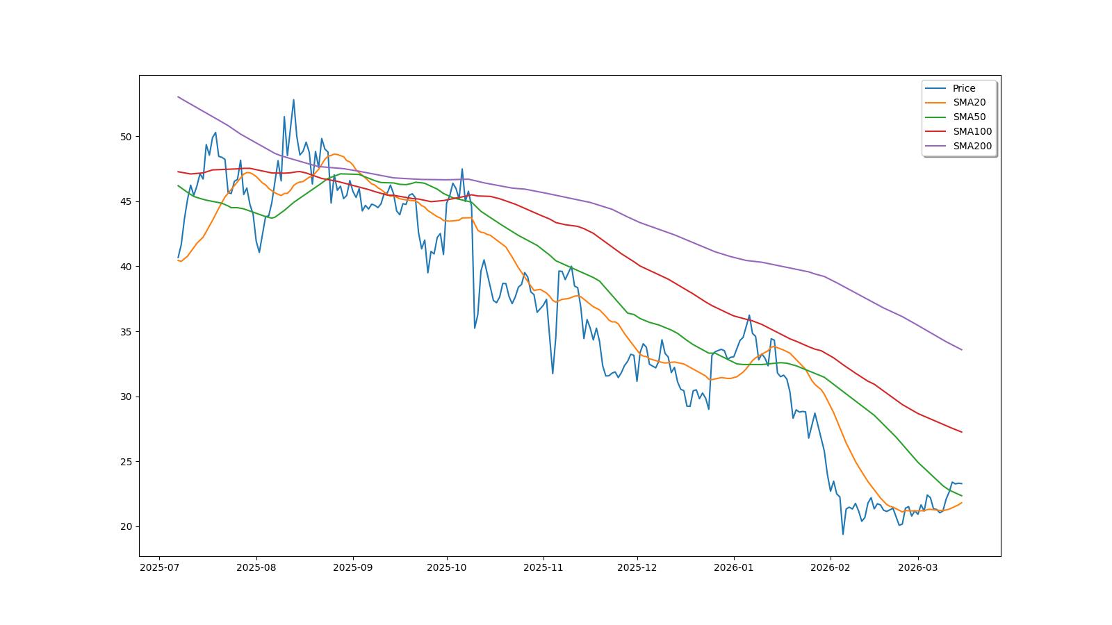 IFARM Simple Moving Averages