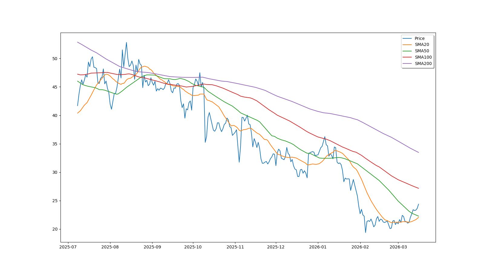 IFARM Simple Moving Averages