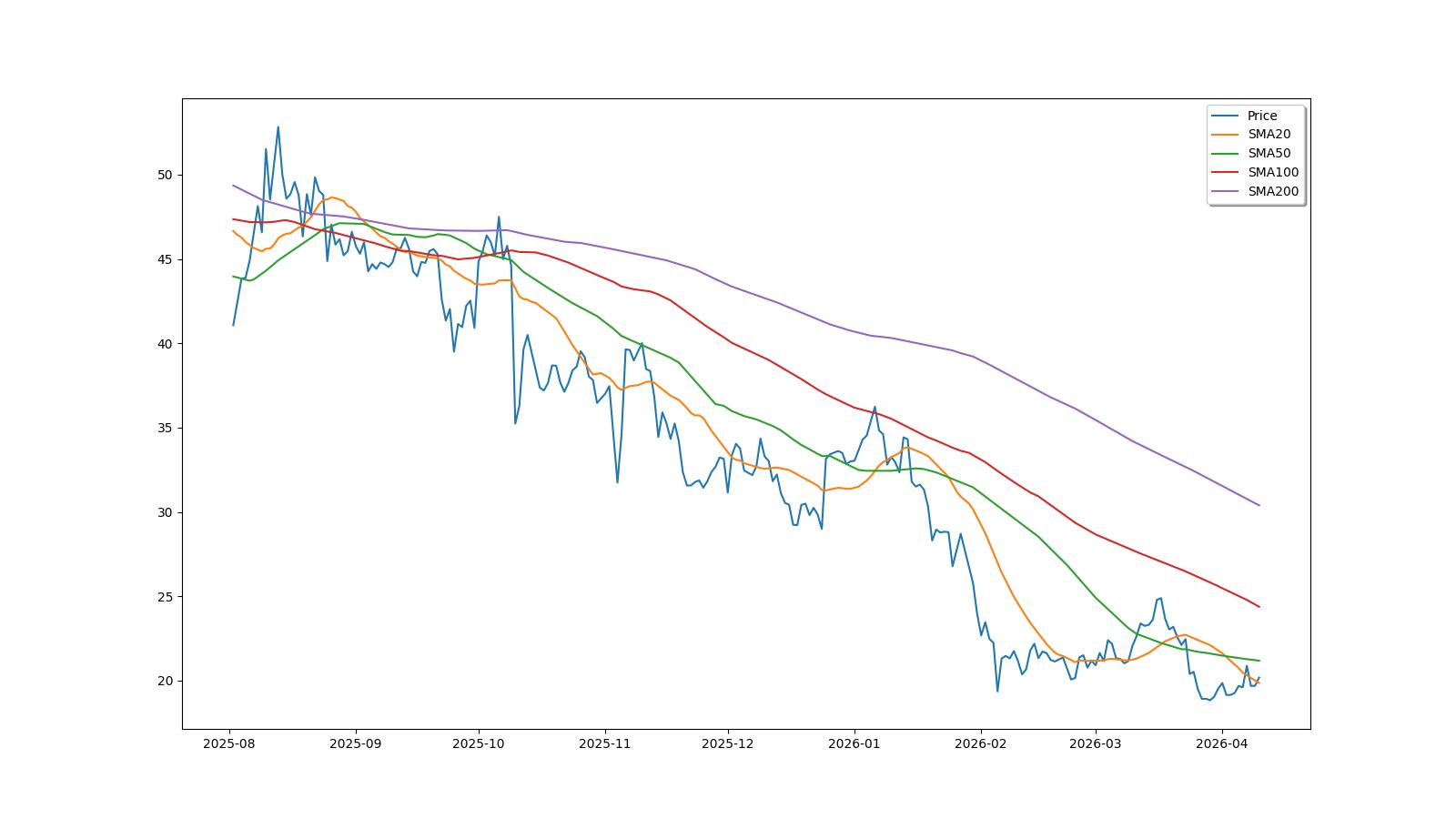 IFARM Simple Moving Averages
