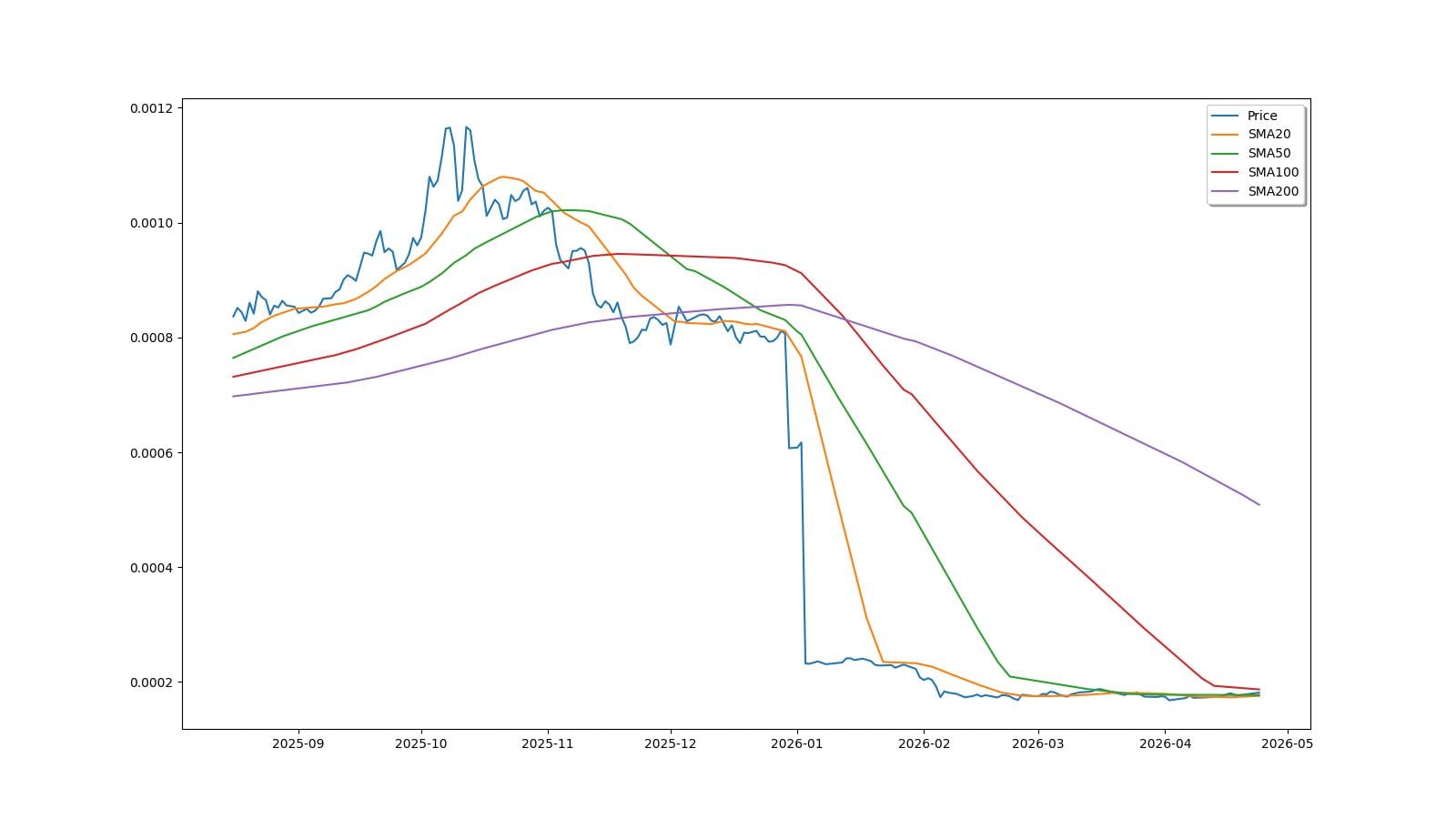 IFOSwap Token Simple Moving Averages