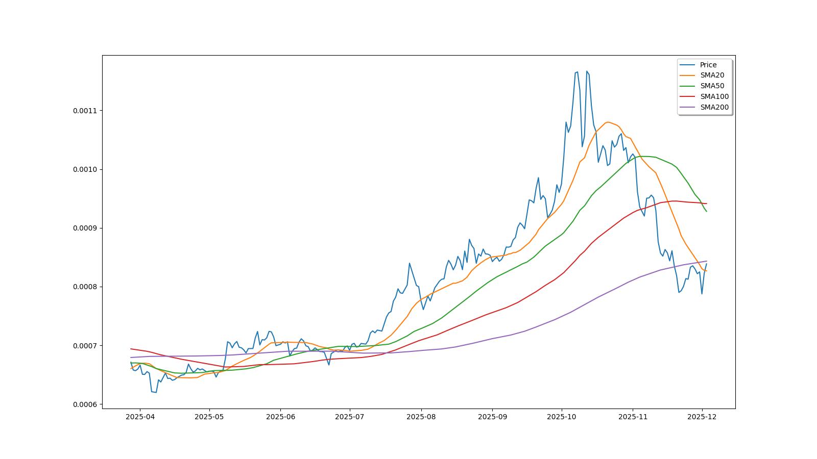 IFOSwap Token Simple Moving Averages