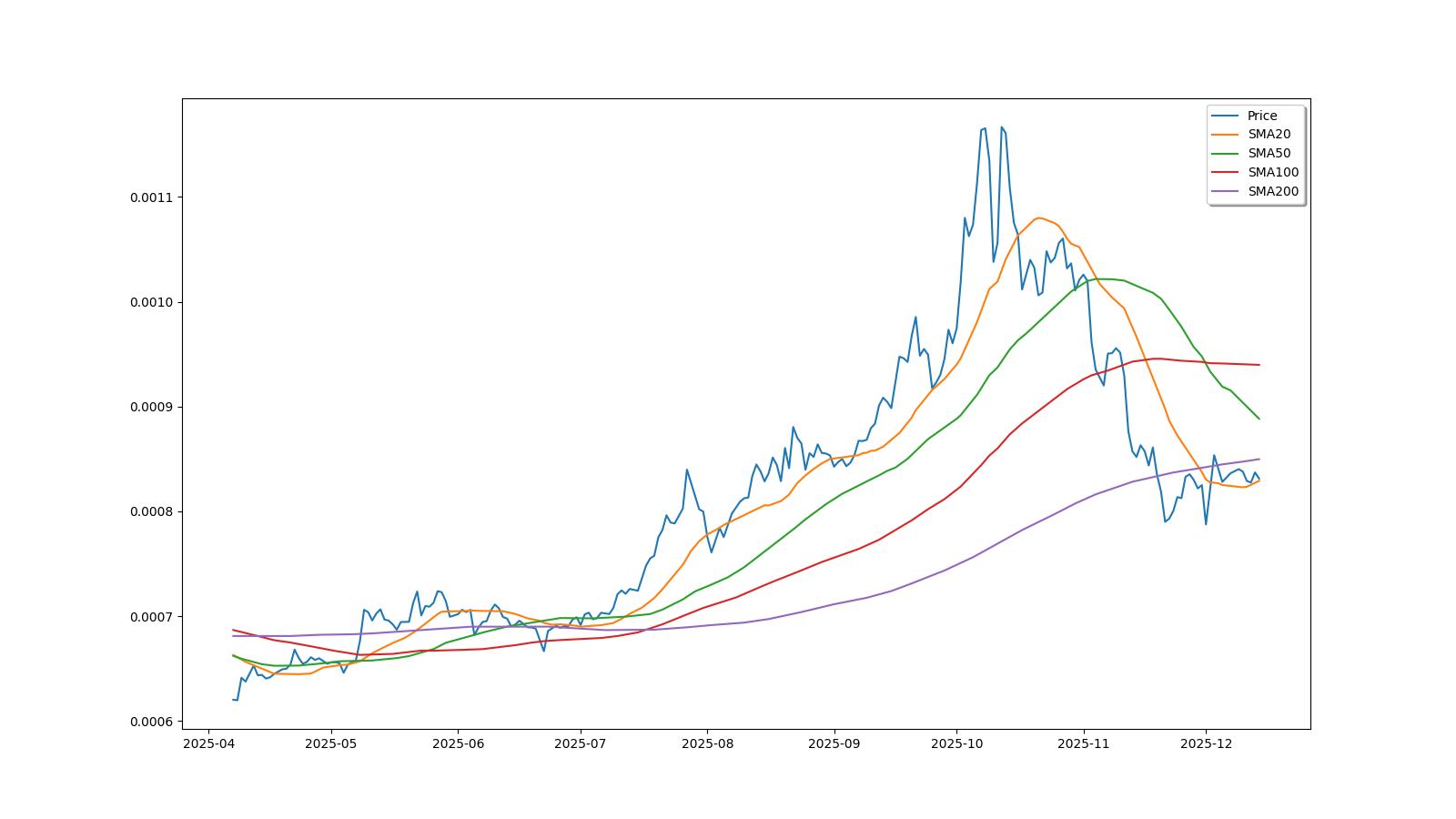 IFOSwap Token Simple Moving Averages