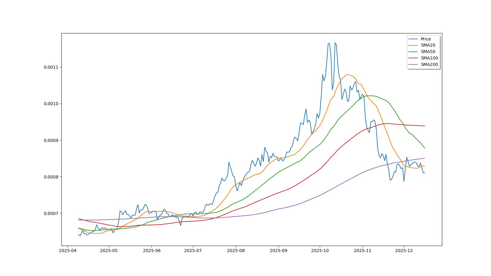 IFOSwap Token Simple Moving Averages