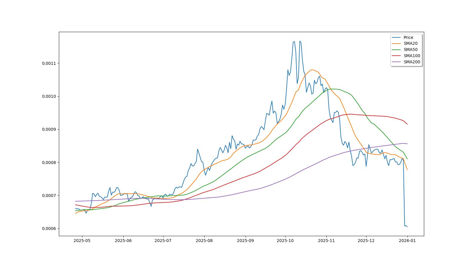 IFOSwap Token Simple Moving Averages