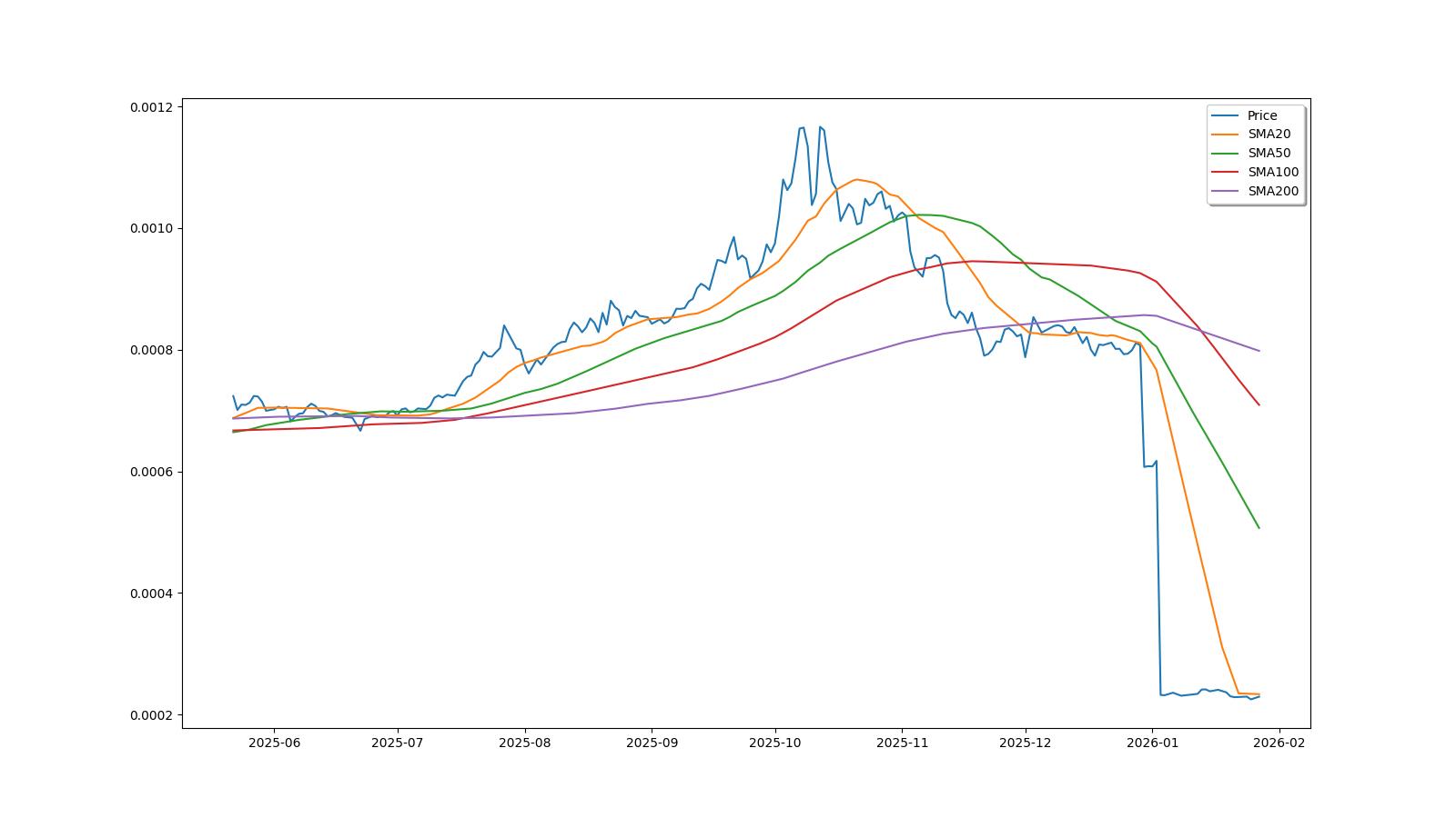 IFOSwap Token Simple Moving Averages