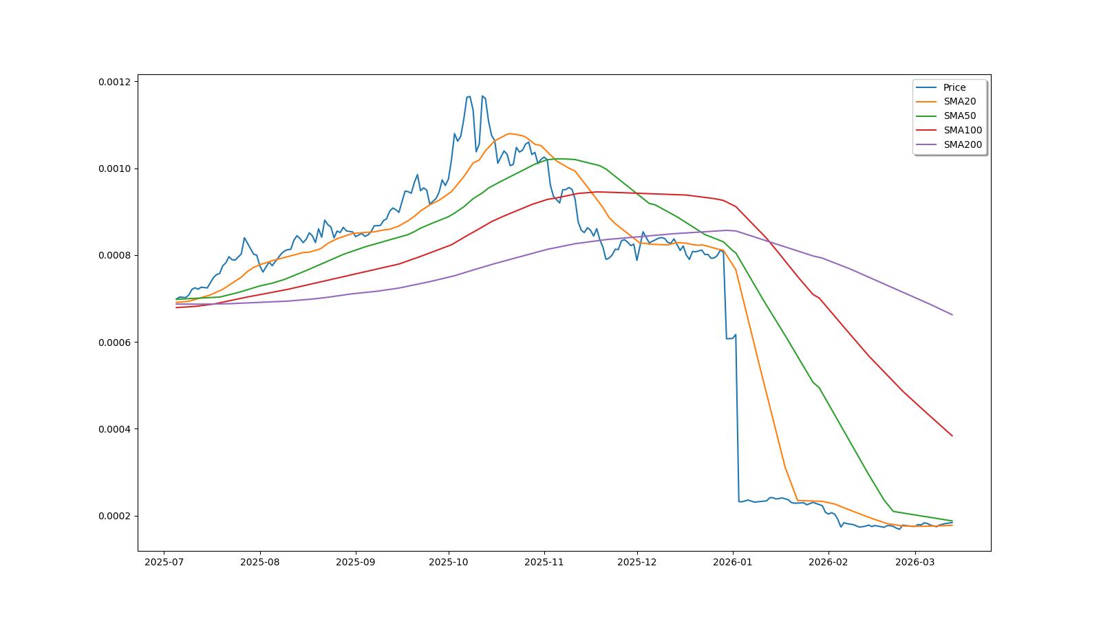 IFOSwap Token Simple Moving Averages