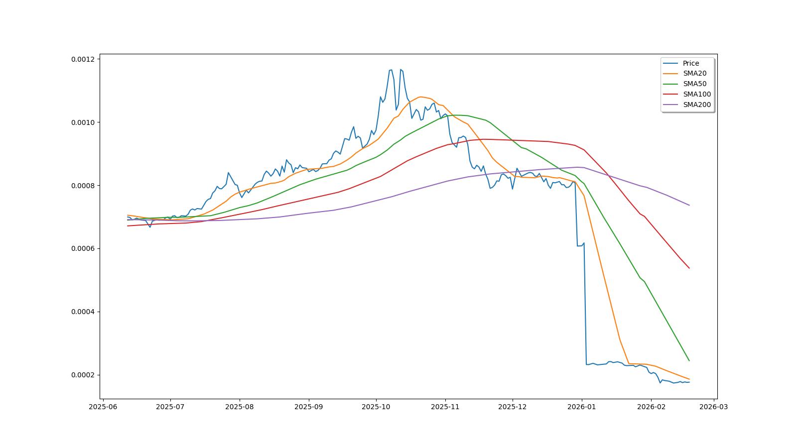 IFOSwap Token Simple Moving Averages