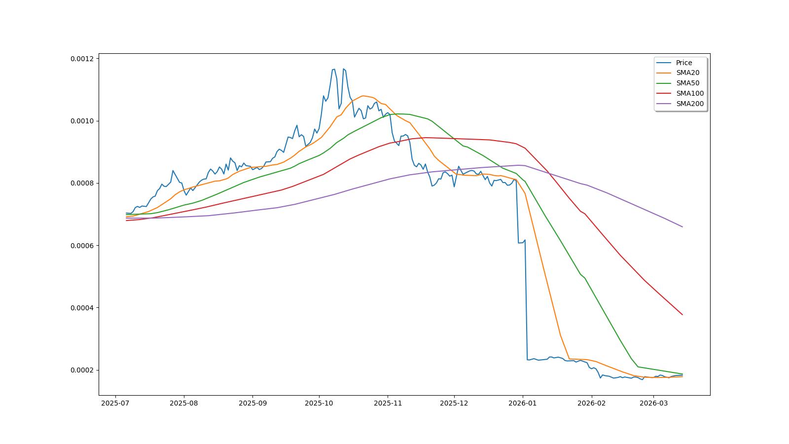 IFOSwap Token Simple Moving Averages