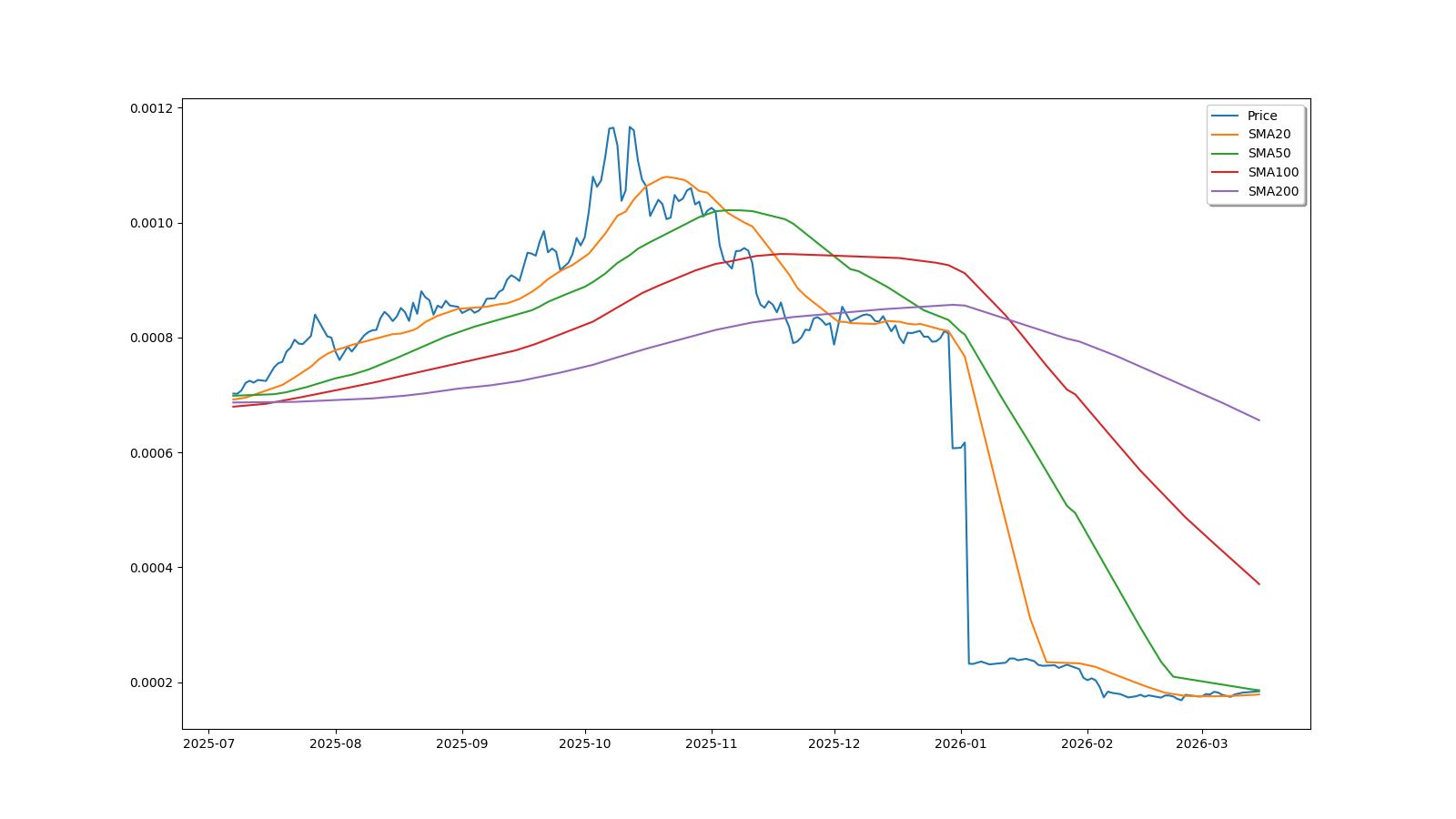 IFOSwap Token Simple Moving Averages