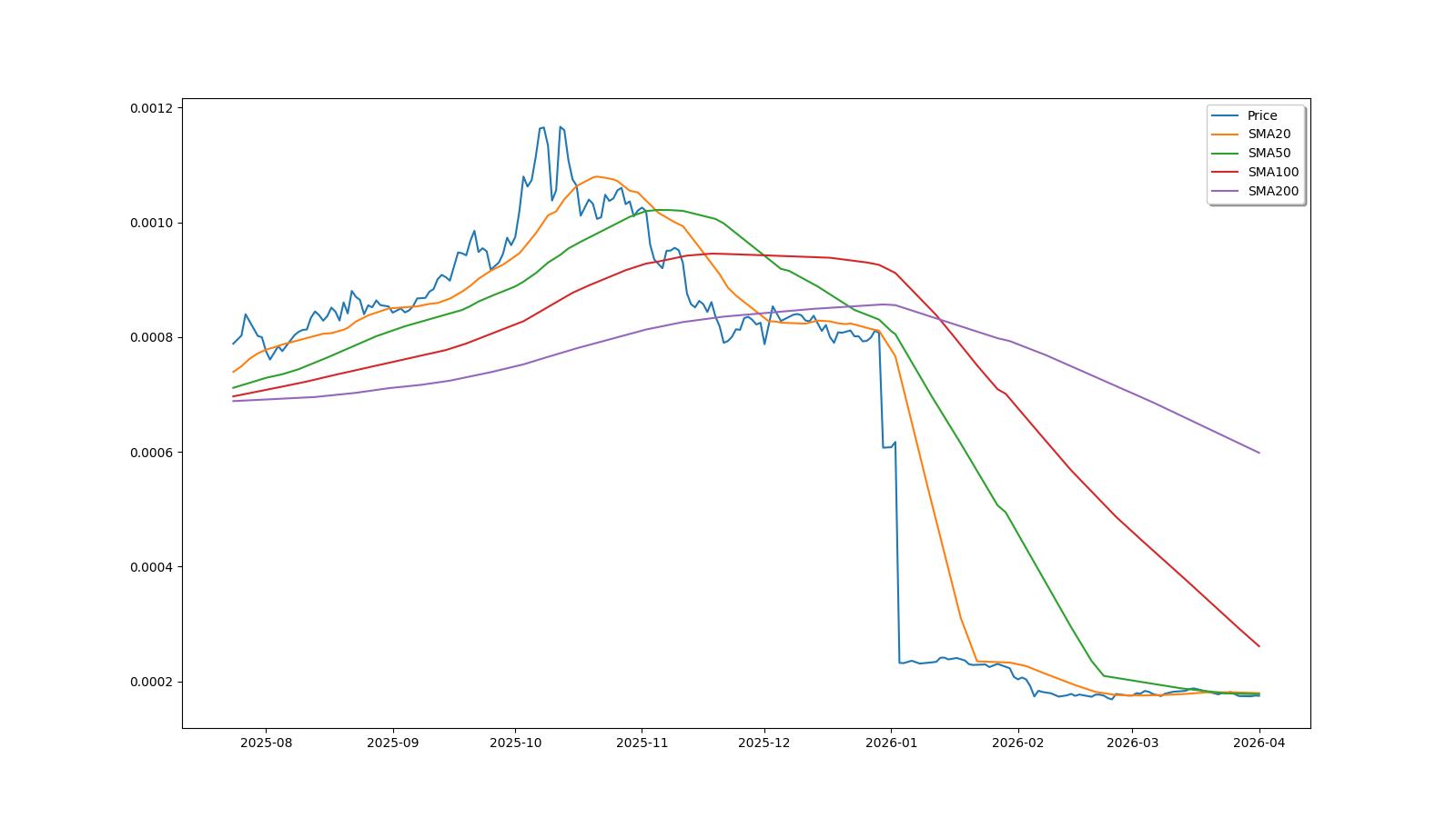 IFOSwap Token Simple Moving Averages