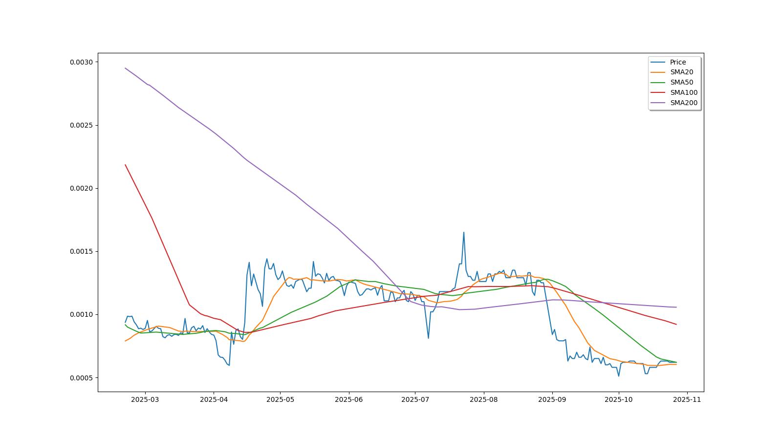 Ignis Simple Moving Averages