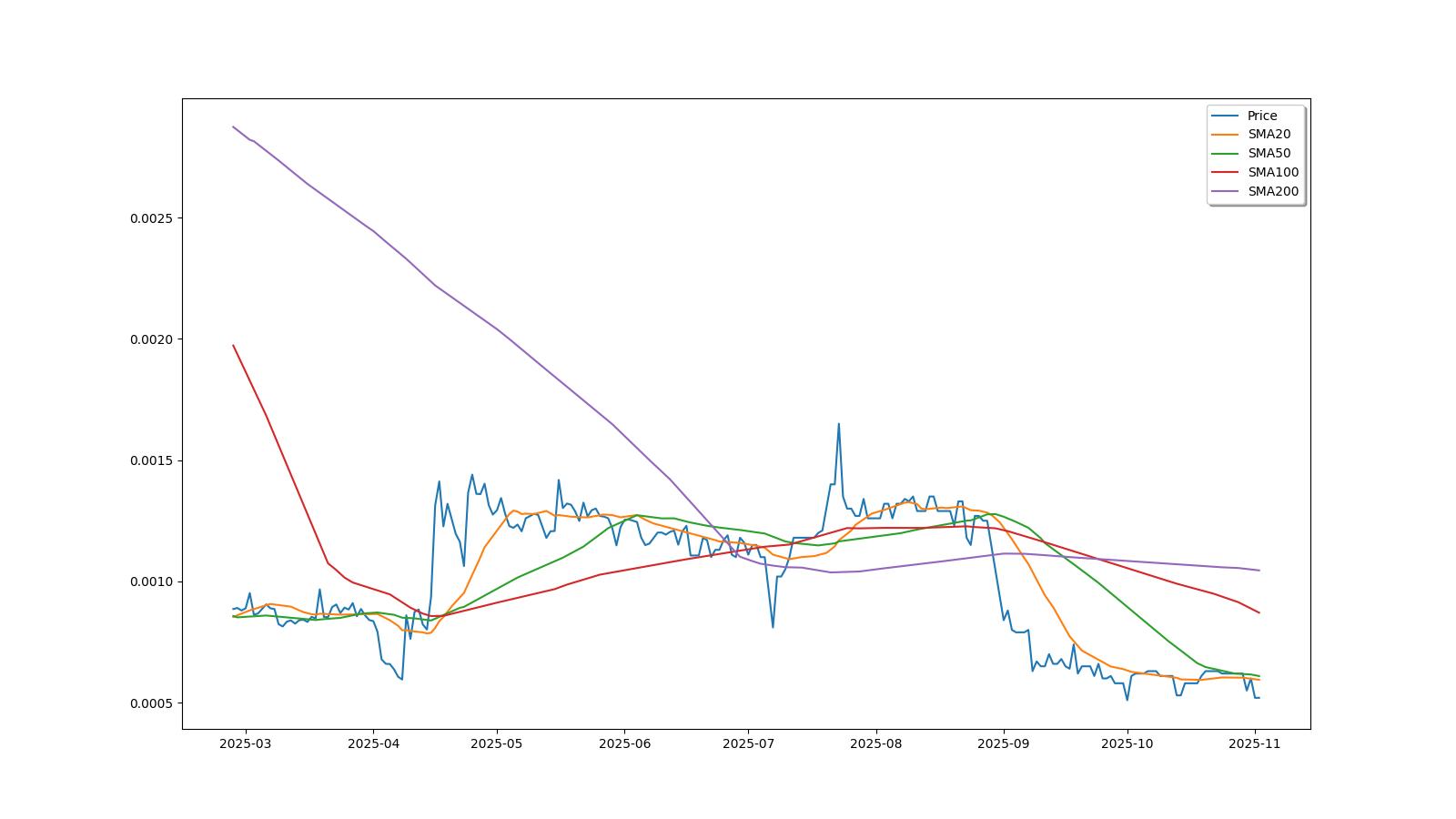 イグニス Simple Moving Averages