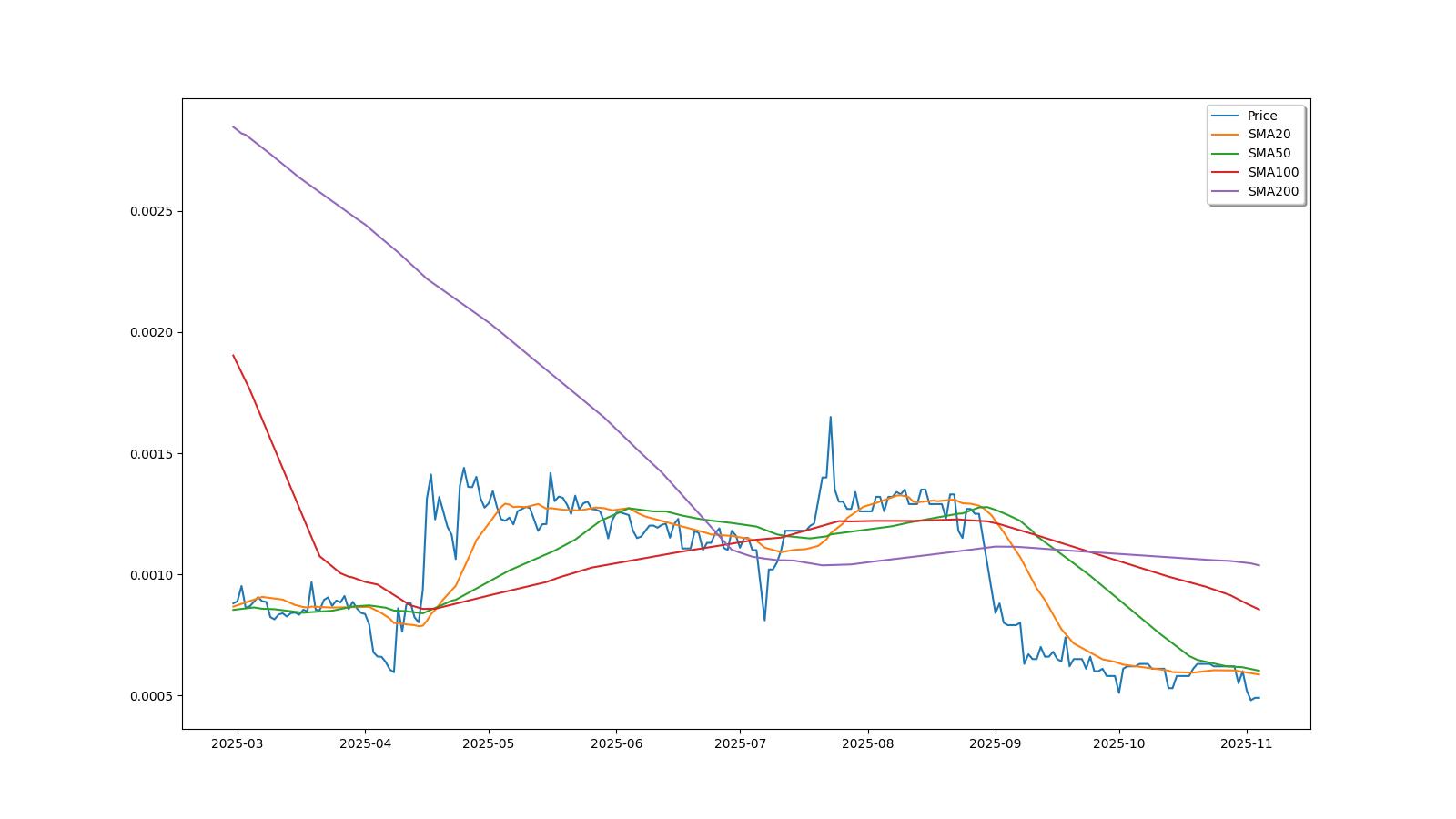 Ignis Simple Moving Averages