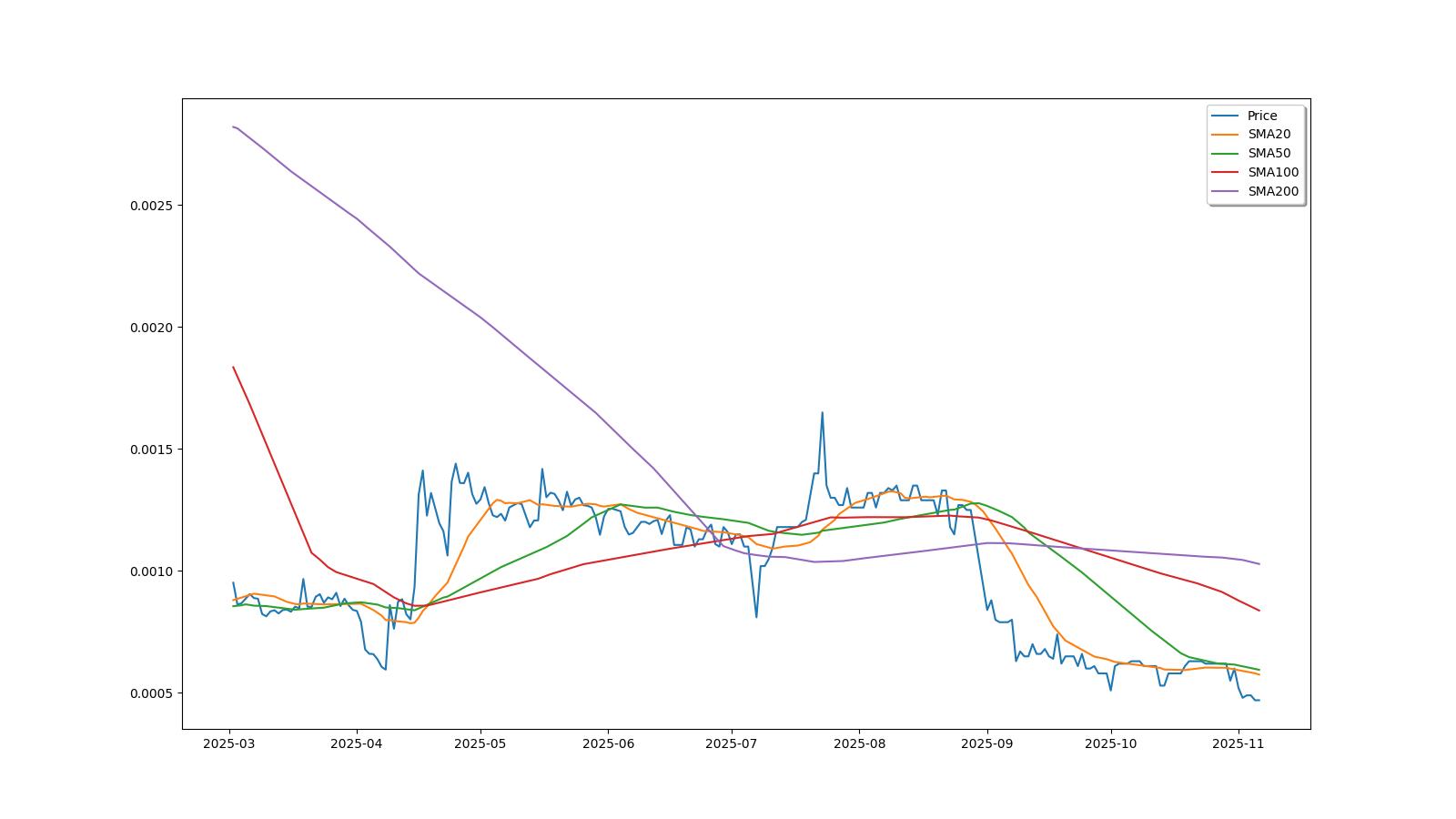 Ignis Simple Moving Averages