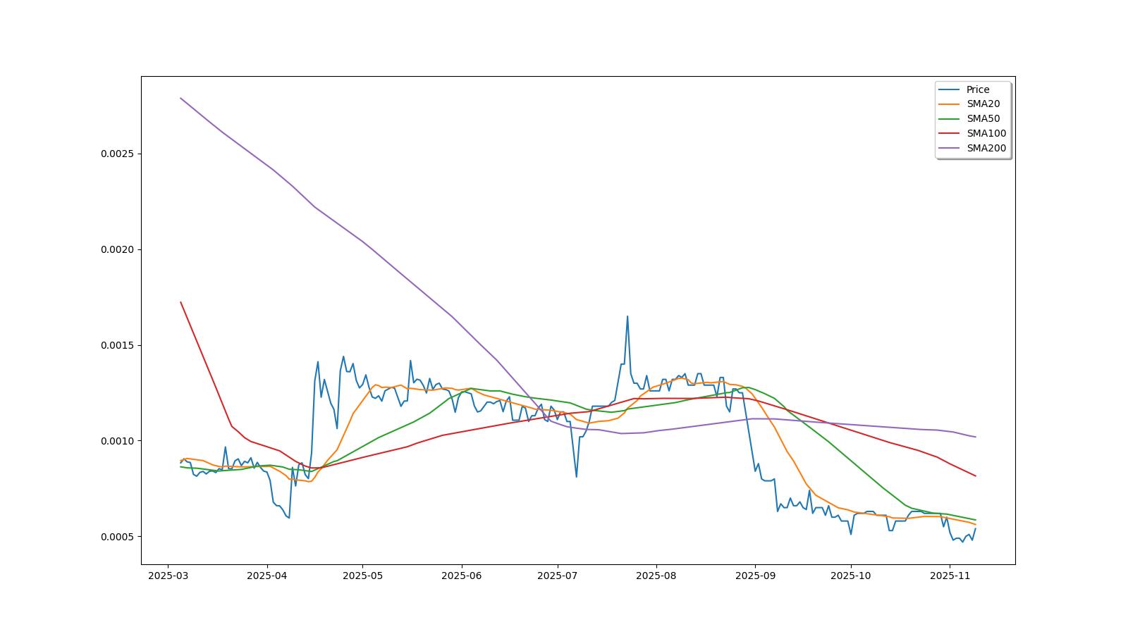 Ignis Simple Moving Averages