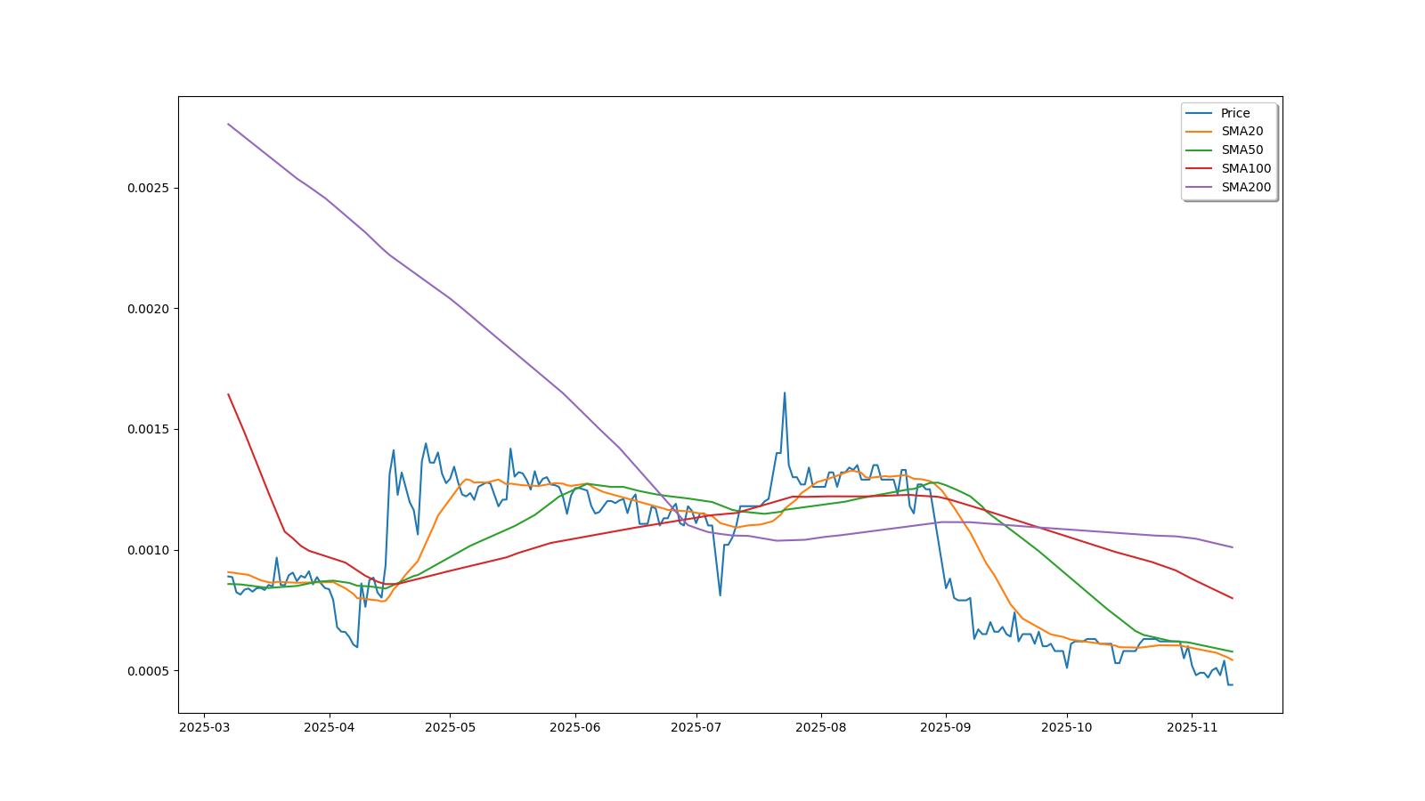 Ignis Simple Moving Averages