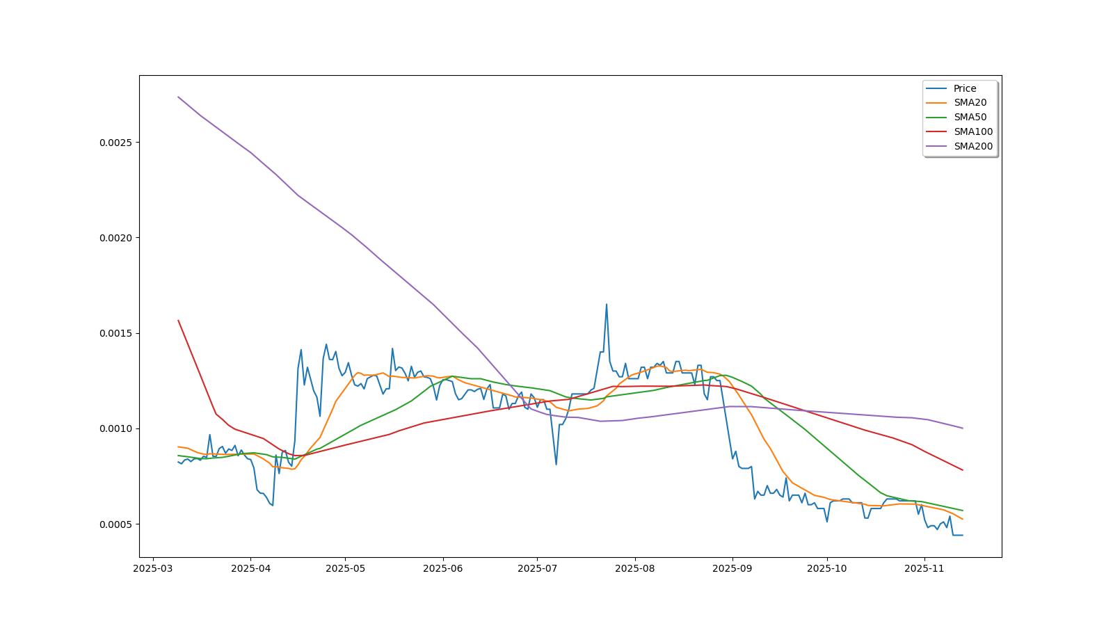 Ignis Simple Moving Averages